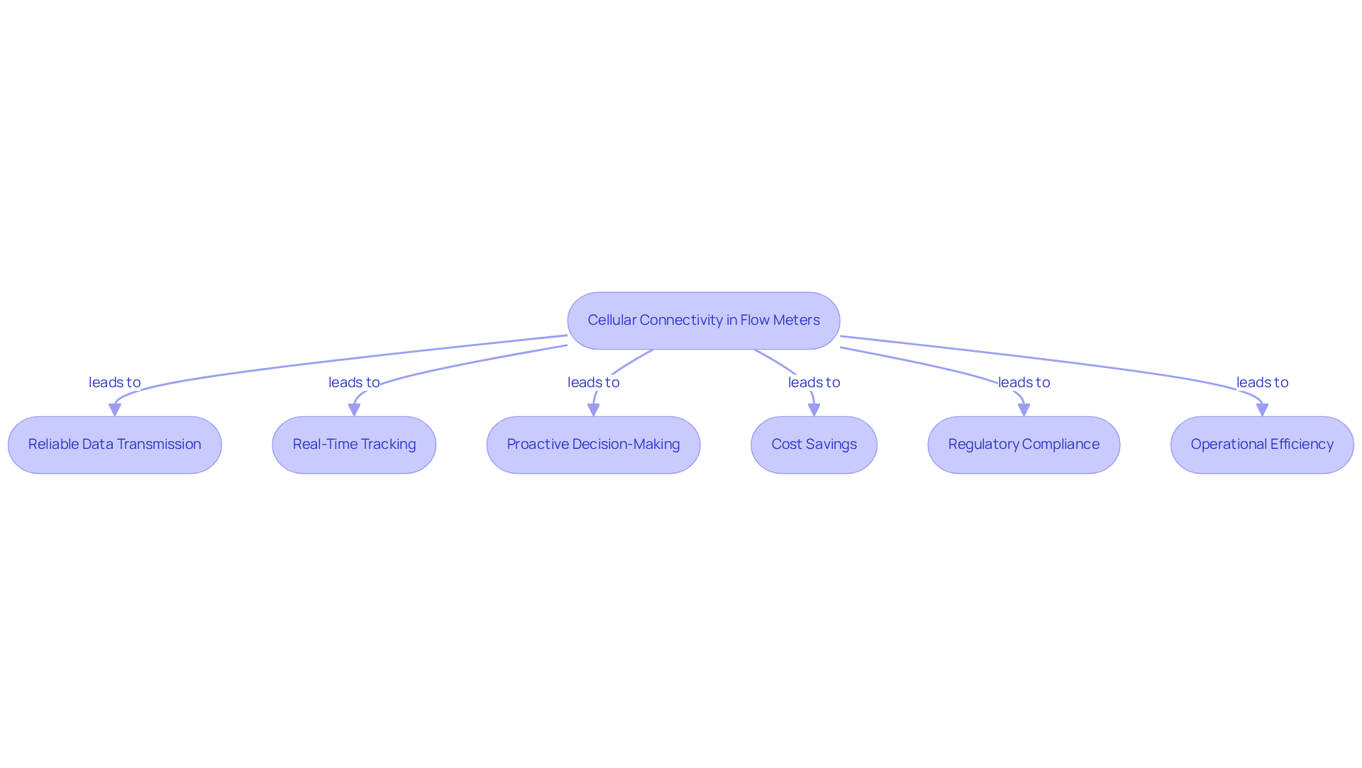 Follow the arrows to see how cellular connectivity leads to various benefits in resource management. Each box represents a key advantage, showing how they connect to improve overall efficiency.