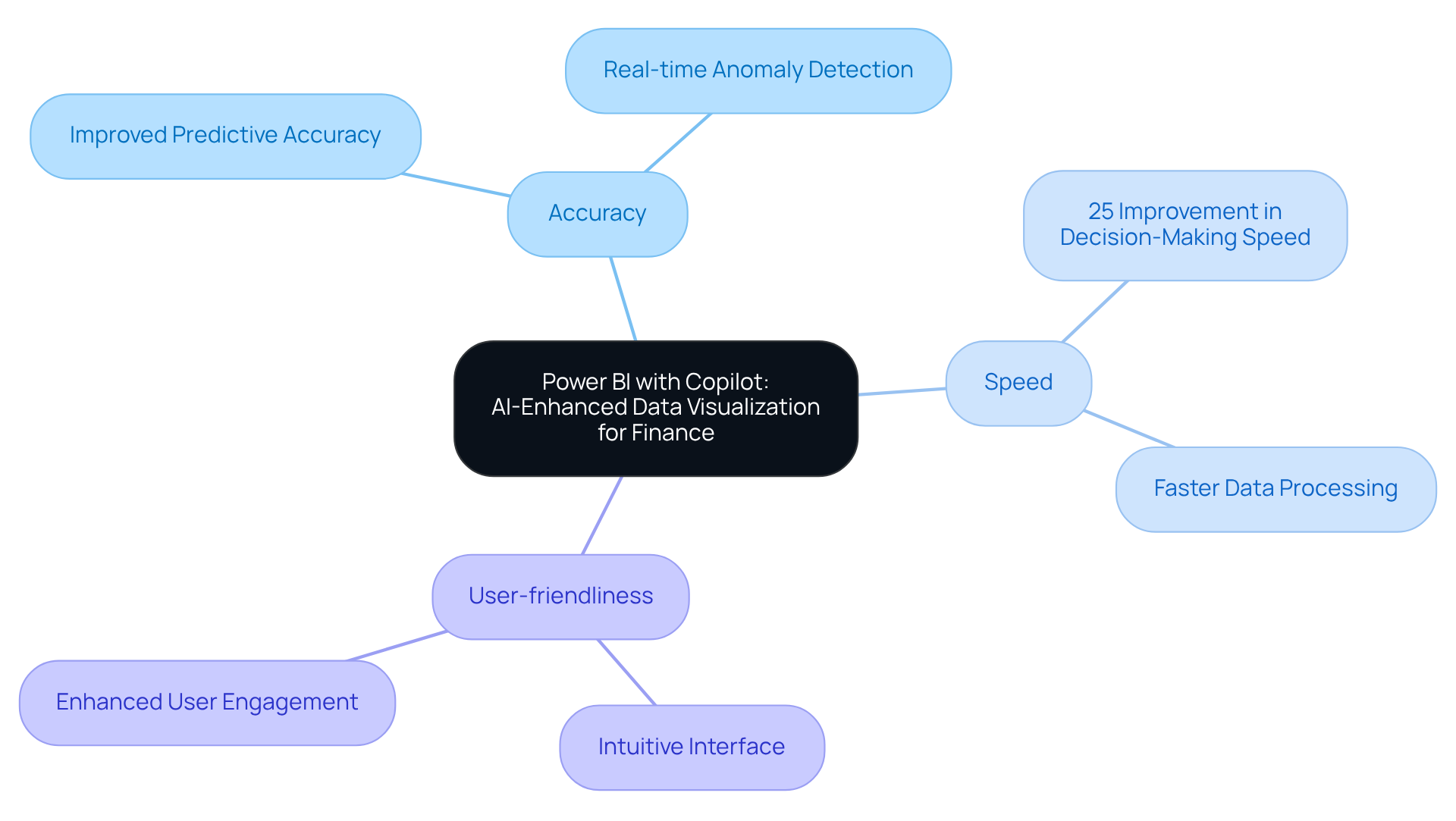 The central node represents the main topic, while the branches show key metrics for evaluating AI tools in finance. Each metric is essential for ensuring effective financial analysis. The central node represents the main topic, while the branches show key metrics for evaluating AI tools in finance. Each metric is essential for ensuring effective financial analysis.