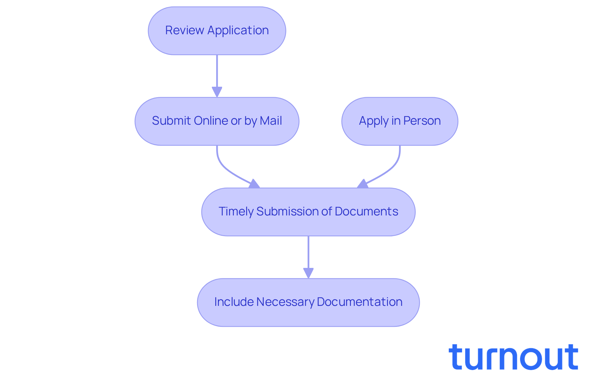 Each box represents a step in the application process. Follow the arrows to see how to navigate through the submission smoothly.