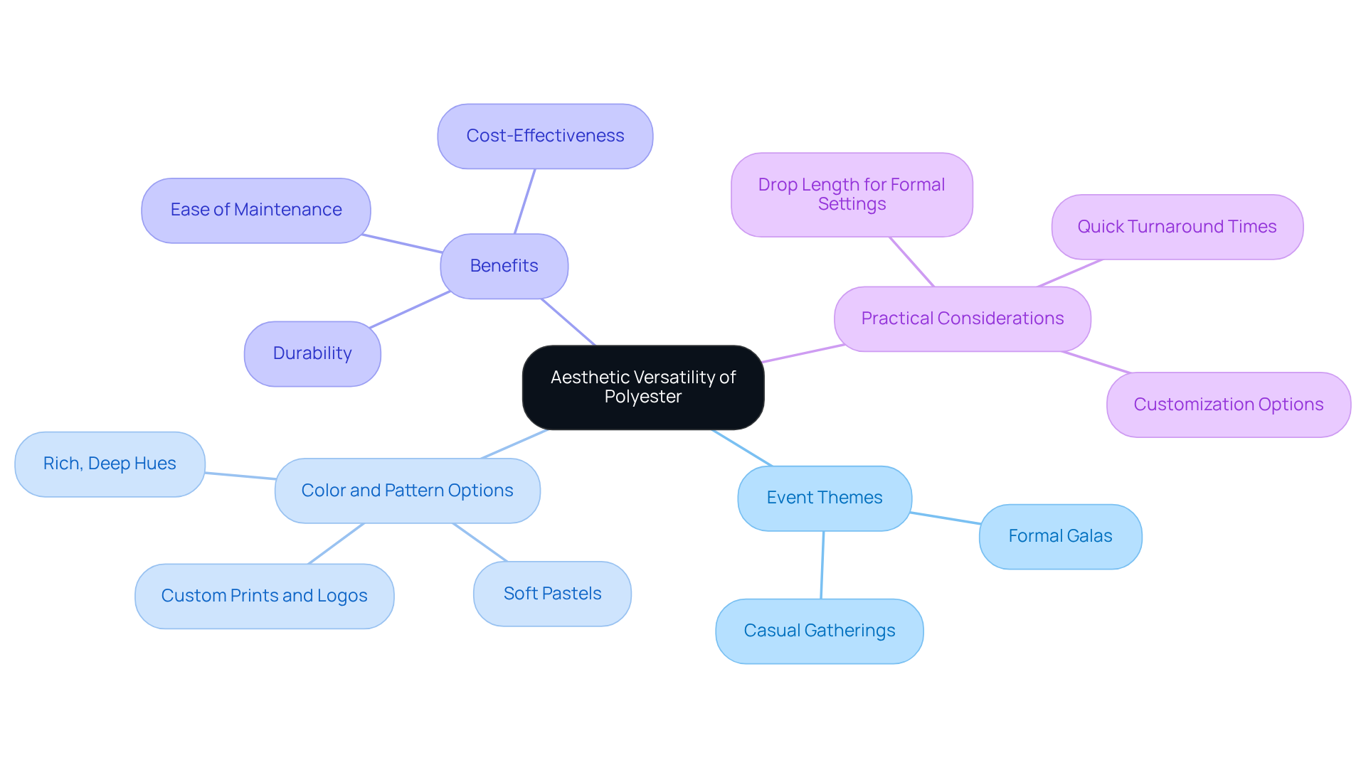 The central node represents the main topic, while branches show different aspects of polyester tablecloths. Each color-coded branch helps you see how polyester can adapt to various themes and needs in event planning. The central node represents the main topic, while branches show different aspects of polyester tablecloths. Each color-coded branch helps you see how polyester can adapt to various themes and needs in event planning.