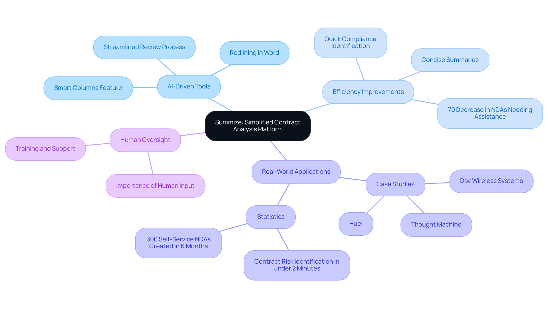 The central node represents the Summize platform, with branches showing its key features and benefits. Each branch highlights how these elements contribute to improved contract analysis and efficiency. The central node represents the Summize platform, with branches showing its key features and benefits. Each branch highlights how these elements contribute to improved contract analysis and efficiency.