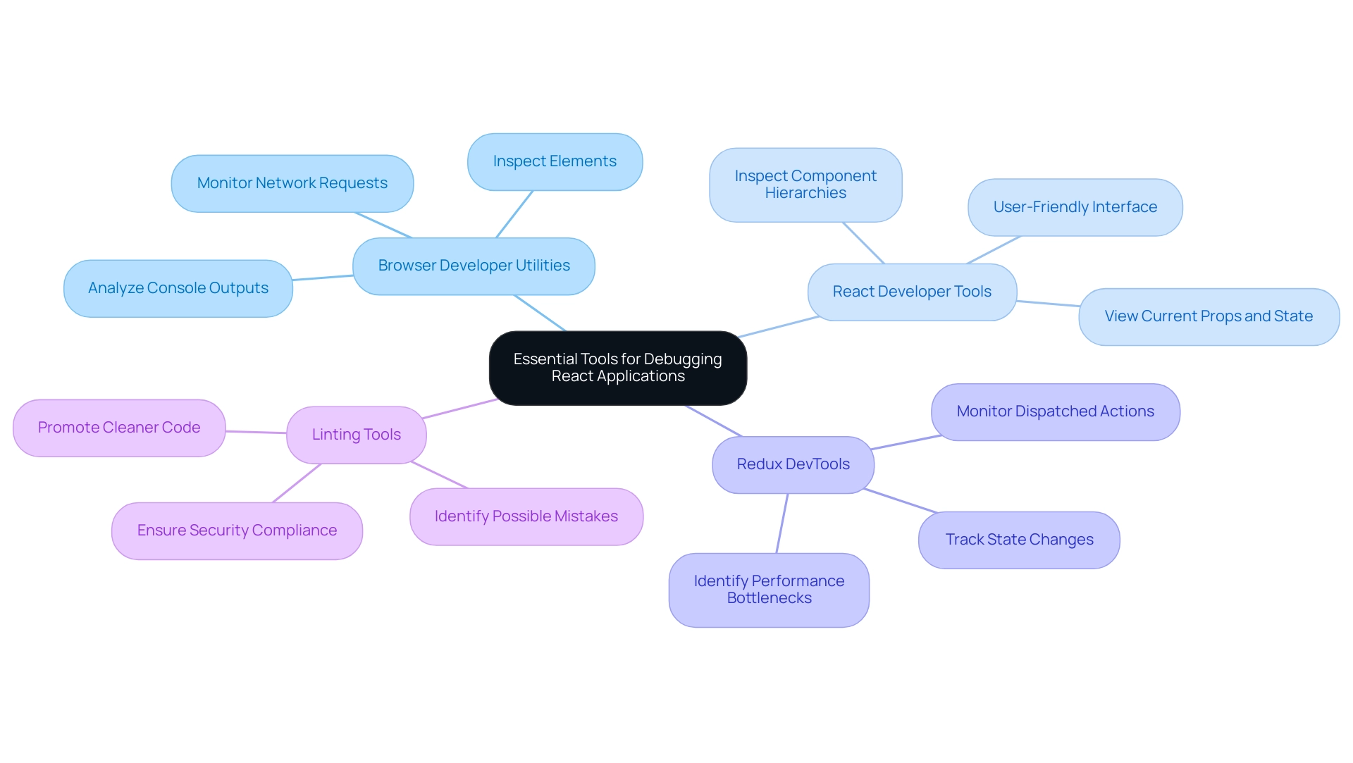 The central node represents the main topic, with branches showing the different tools and their respective features.