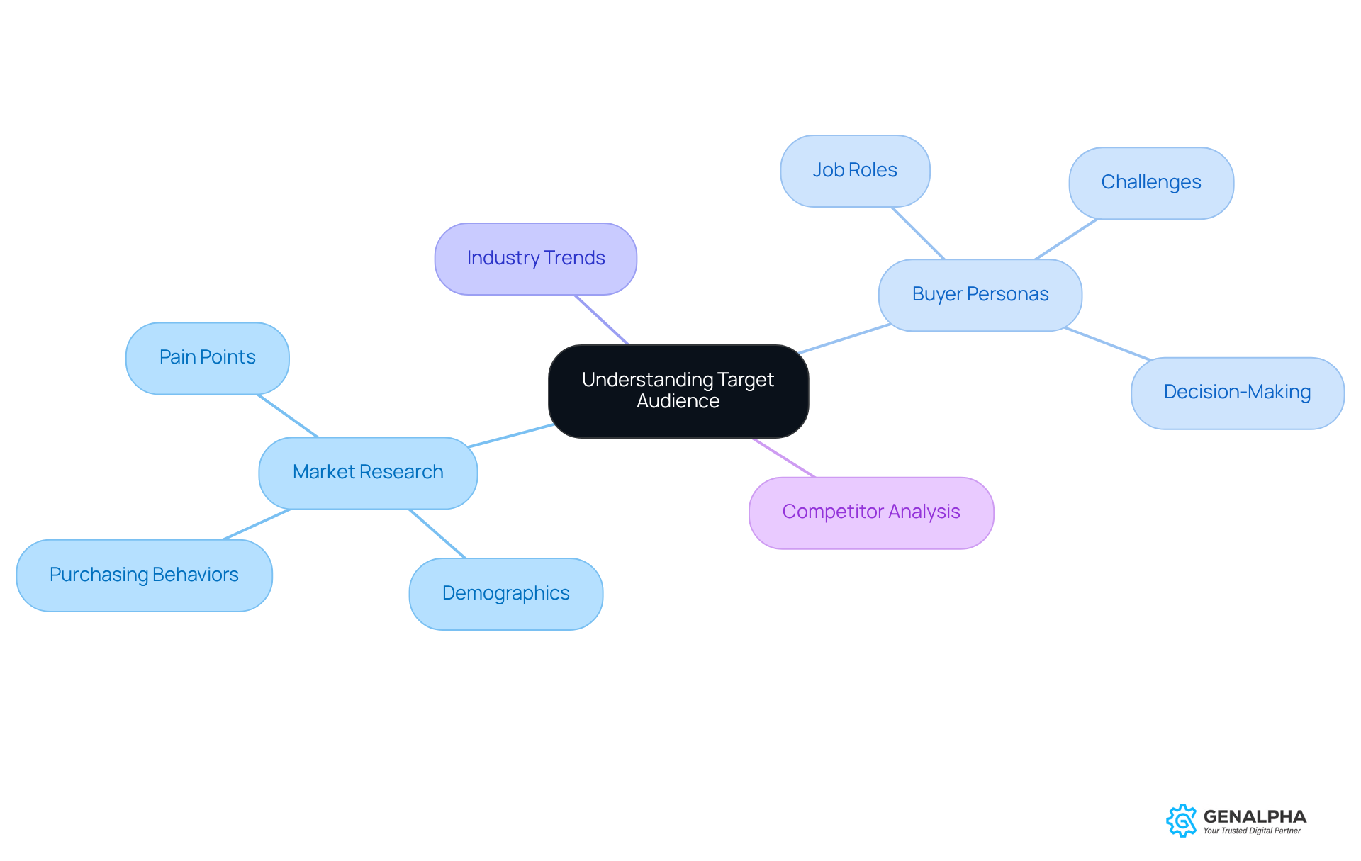 The central node represents the main topic, while the branches show different aspects of understanding your audience. Each sub-branch provides more detail on how to gather insights and tailor your approach to meet customer needs.