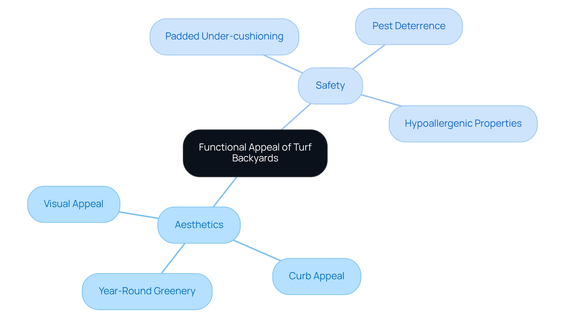 The central node represents the overall theme, while the branches show the key benefits of artificial grass. Each sub-branch provides specific details about how turf enhances both beauty and safety in outdoor spaces.