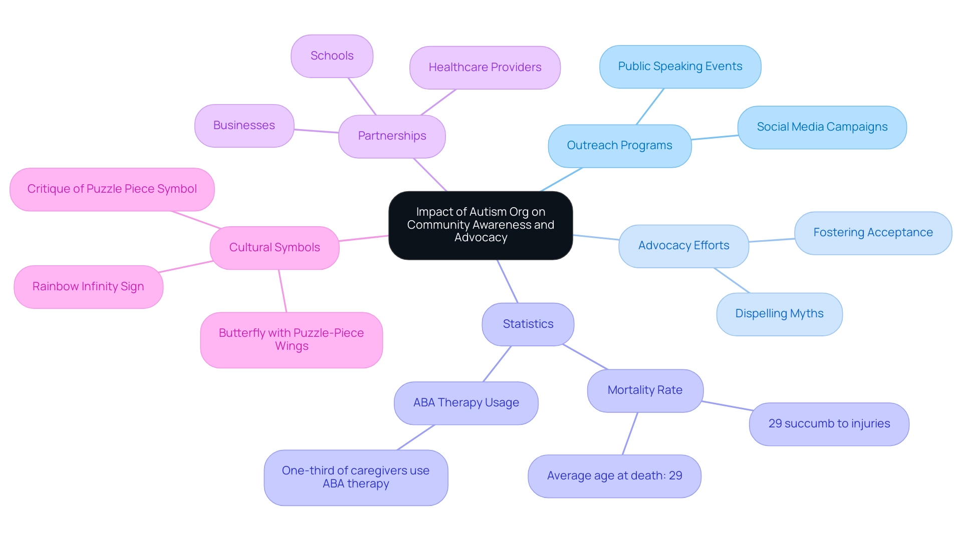 The central node represents the overall impact, with branches indicating specific areas of advocacy, statistics, partnerships, and cultural symbols relevant to Autism Org.