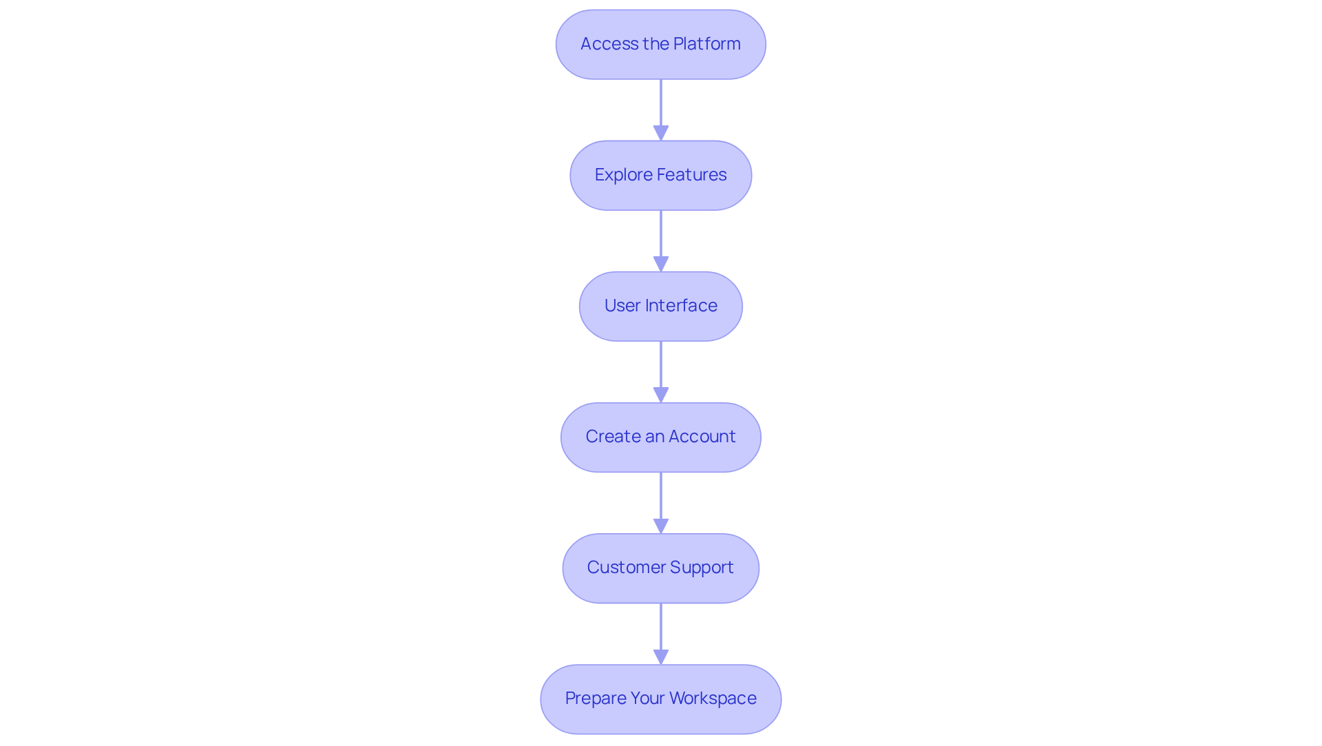 Each box represents a step in the process of designing trophies online. Follow the arrows to see how to move from one step to the next, ensuring you don't miss any important actions.