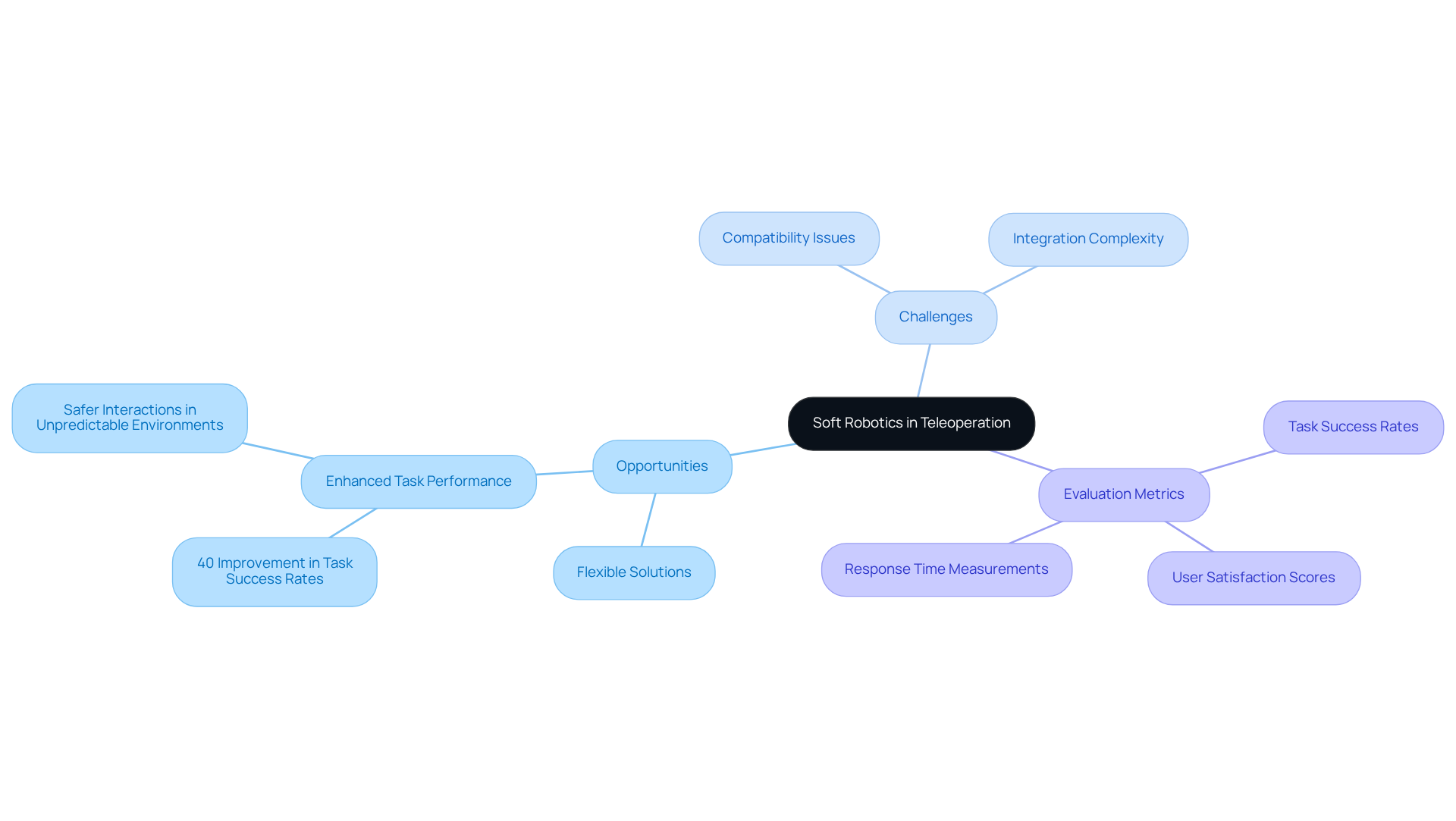 This mindmap starts with the main idea of soft robotics in teleoperation at the center. From there, you can explore the opportunities it presents, the challenges faced, and the metrics used to evaluate its effectiveness. Each branch leads to more specific details, helping you understand how everything connects.