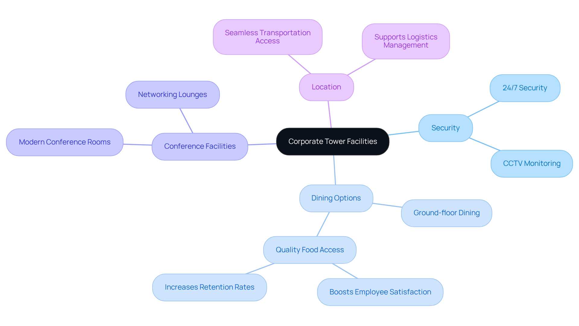 The central node represents the corporate tower, while the branches show different facilities and their benefits. Each color-coded branch helps you see how each aspect contributes to the overall success of multinational operations.