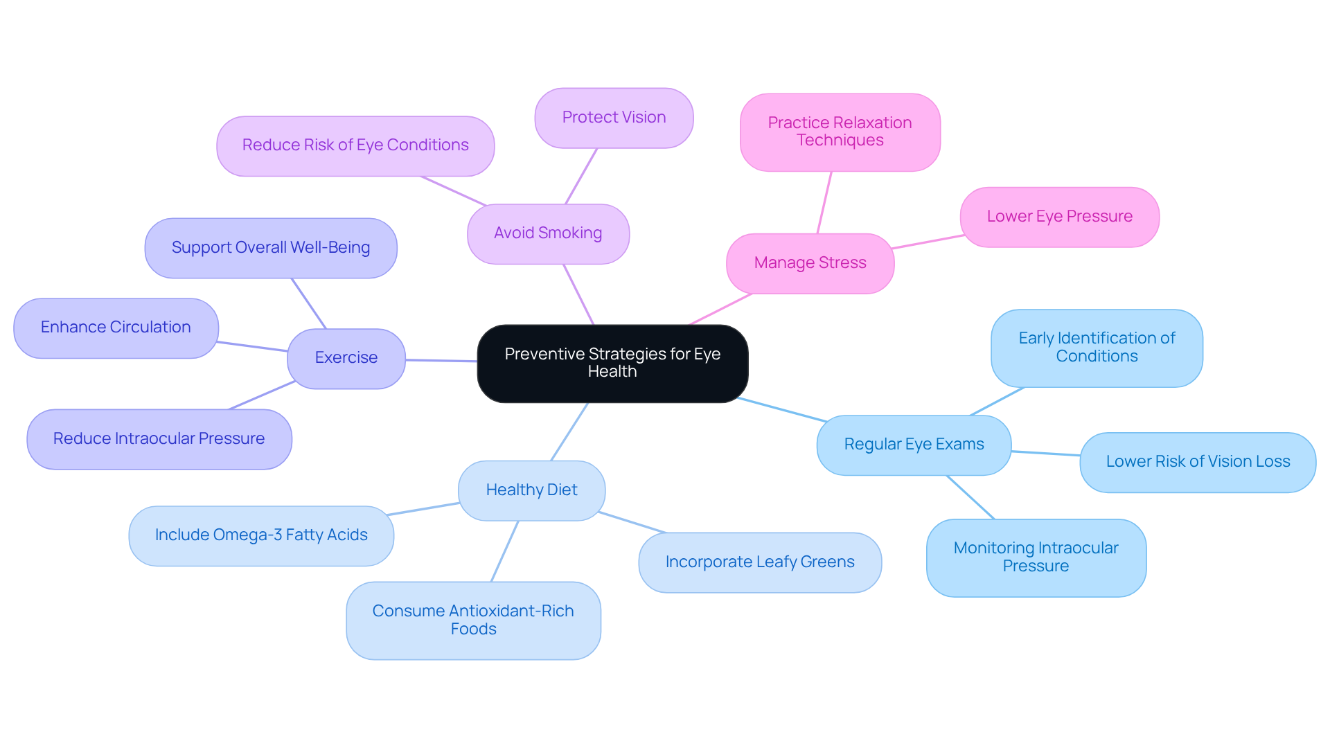 The central node represents the main goal of supporting eye health. Each branch shows a specific lifestyle change, and the sub-branches provide additional details on how these changes can help reduce the risk of glaucoma.