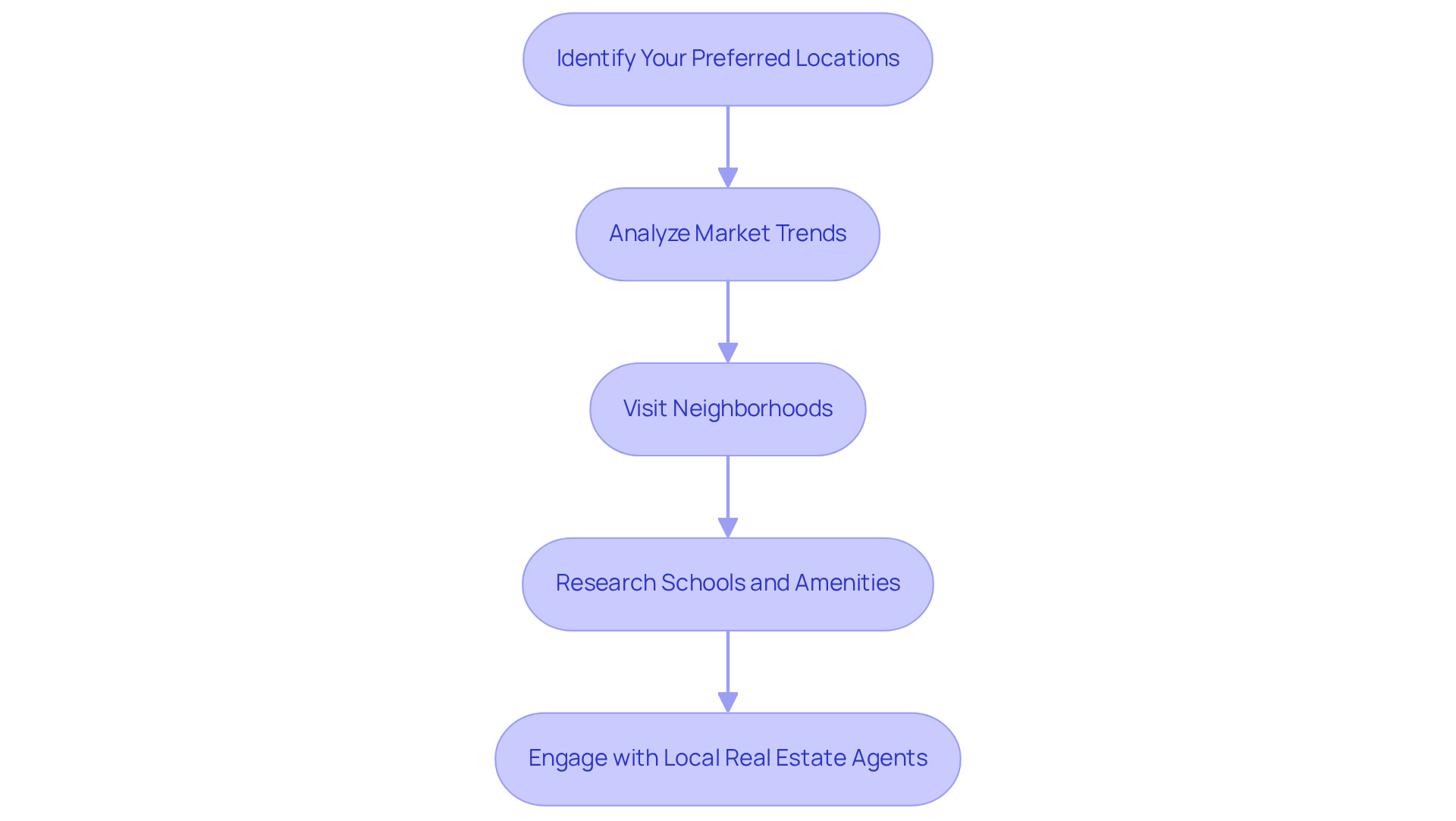 Each box represents a step in your journey to find the perfect neighborhood. Follow the arrows to see how each step leads to the next, helping you make informed decisions about your future home.