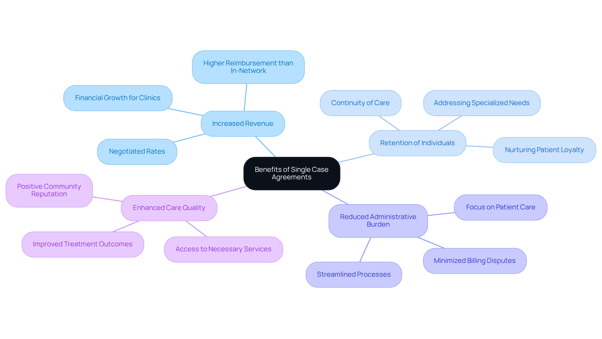 This mindmap illustrates the key advantages of Single Case Agreements. Start at the center with the main idea, then explore each branch to see how SCAs can help clinics improve revenue, retain patients, reduce administrative work, and enhance care quality.