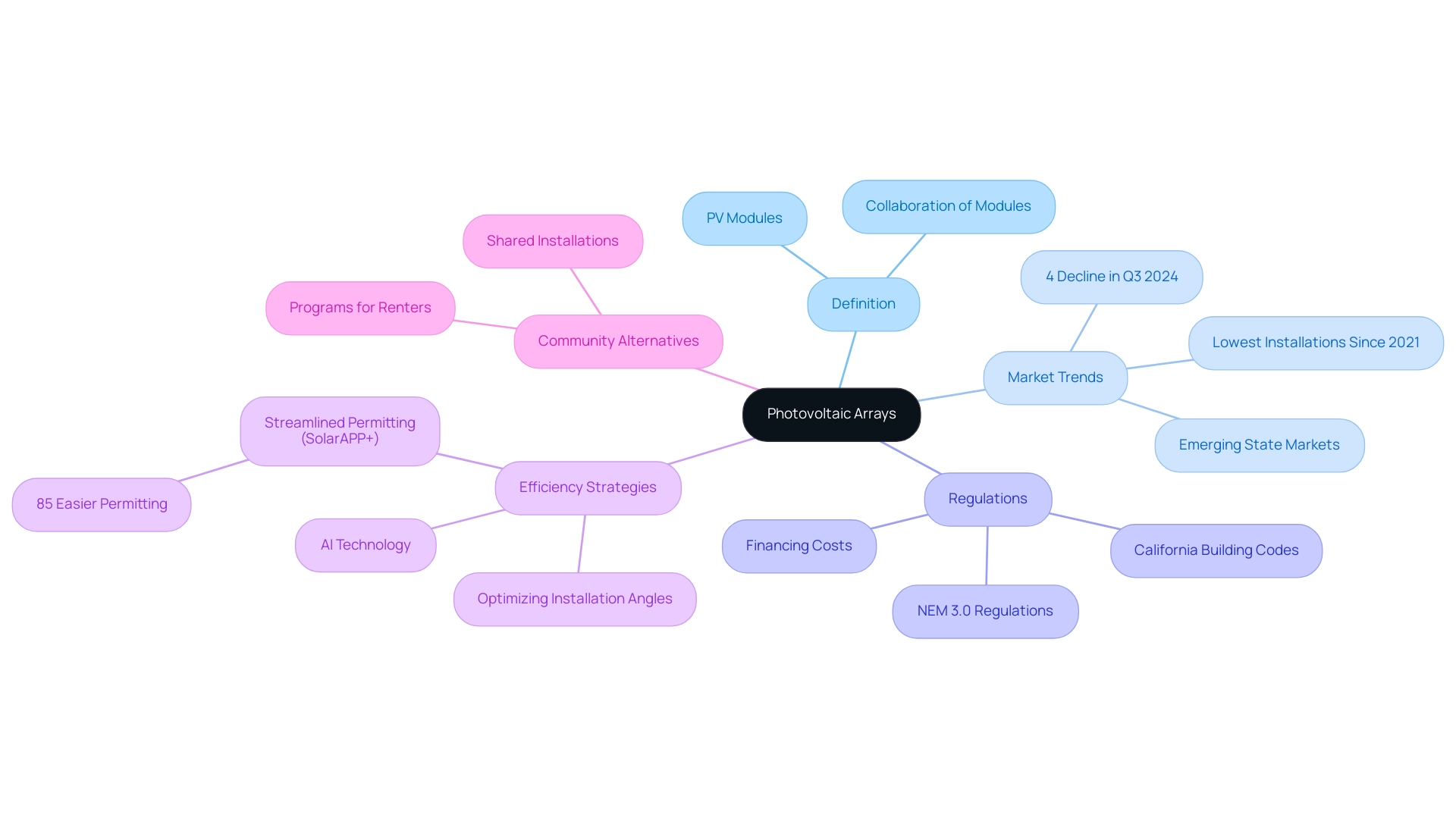 The central node represents photovoltaic arrays, with branches detailing definitions, market impacts, regulations, strategies for efficiency, and community opportunities.