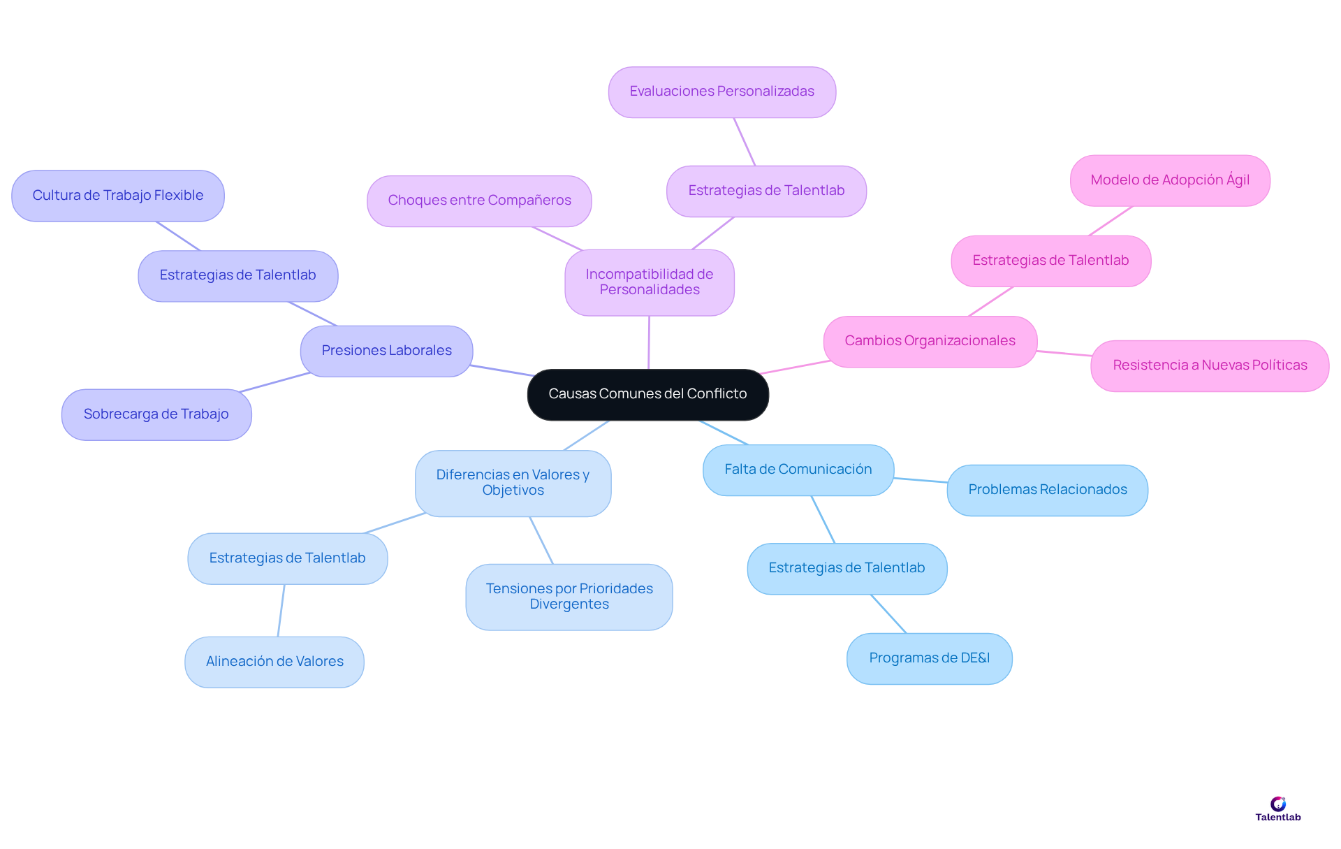 El nodo central muestra el tema principal, mientras que las ramas representan las diferentes causas de conflicto. Cada sub-rama proporciona información adicional o estrategias para abordar cada causa.