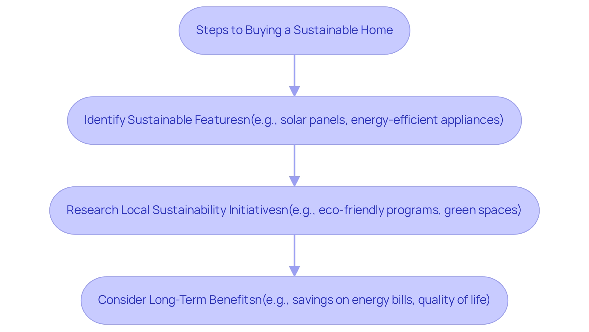 Each box represents a key step in the home-buying process, with arrows indicating the sequential flow. Green boxes focus on features, blue on research, and yellow on long-term considerations.