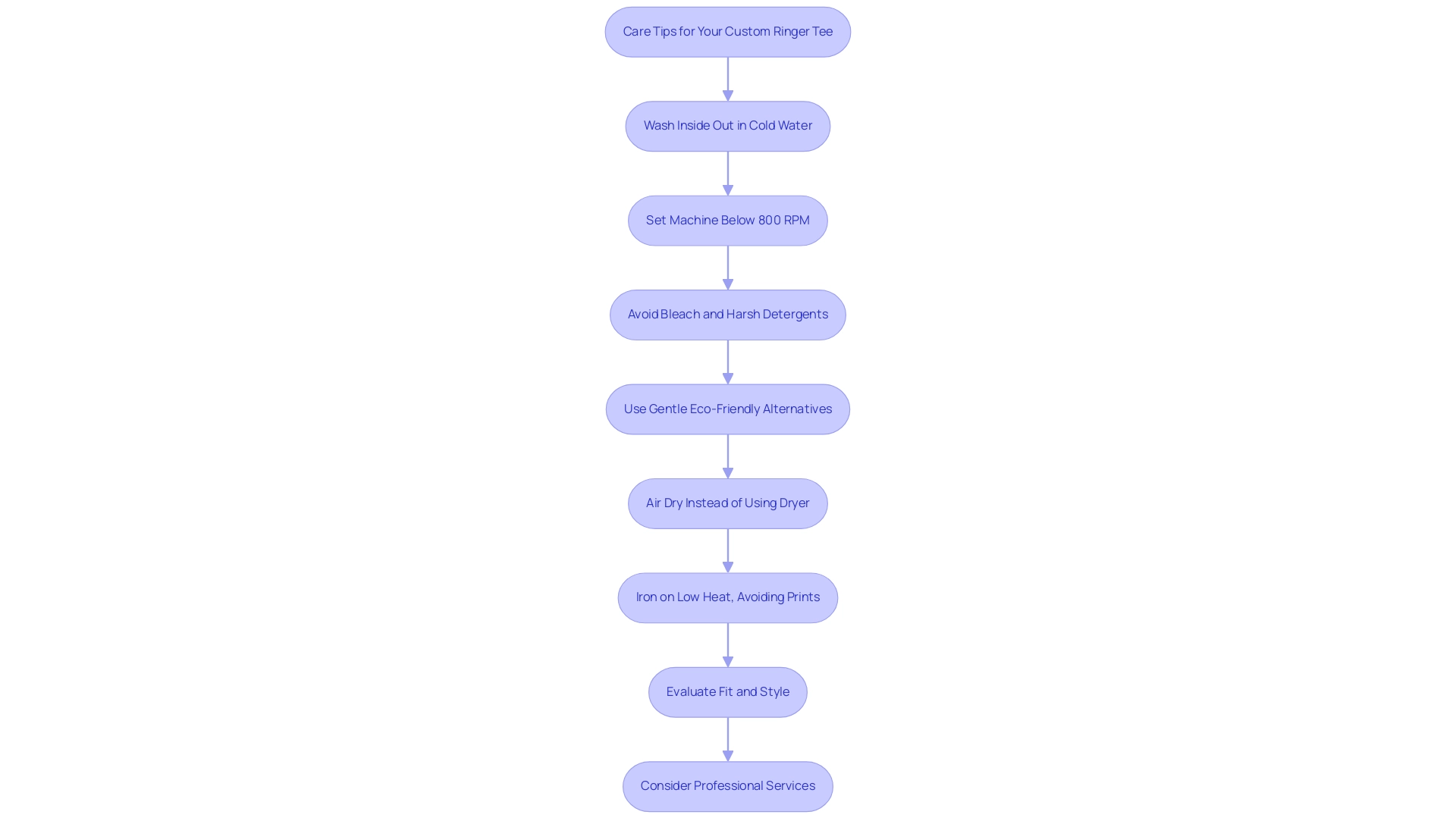 Each box represents a step in the care process for the ringer tee. The arrows indicate the recommended order of actions.