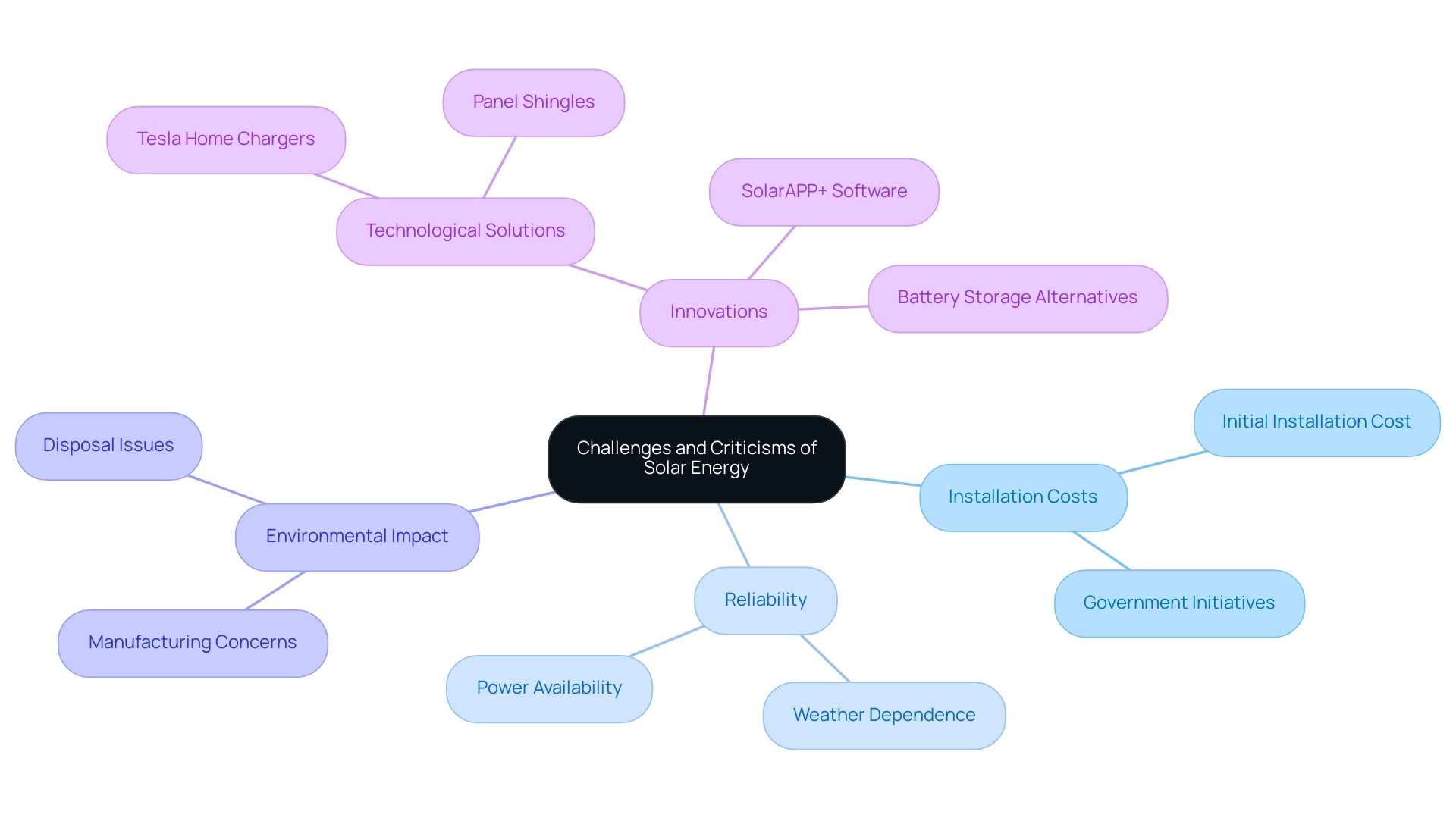 The central node represents the overarching theme, while branches and sub-branches represent specific challenges and solutions related to solar energy.