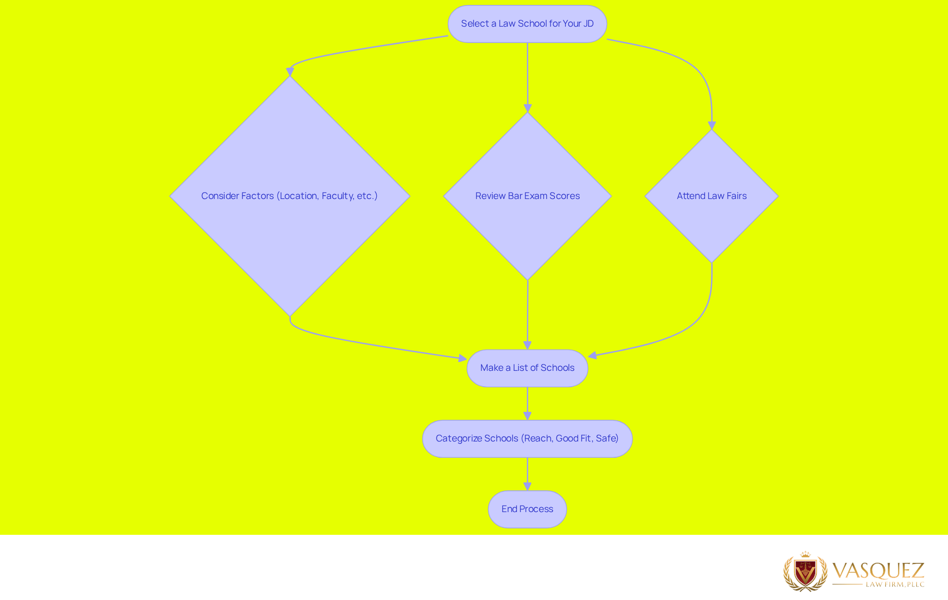This flowchart guides you through the process of choosing a law school. Start at the top and follow the arrows to see the steps you should take, from considering important factors to categorizing your school options.