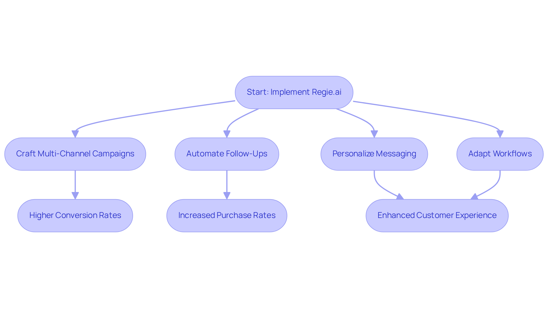 Follow the arrows to see how each step in using Regie.ai leads to better customer interactions and improved sales outcomes. Each box represents a key action or result in the process.