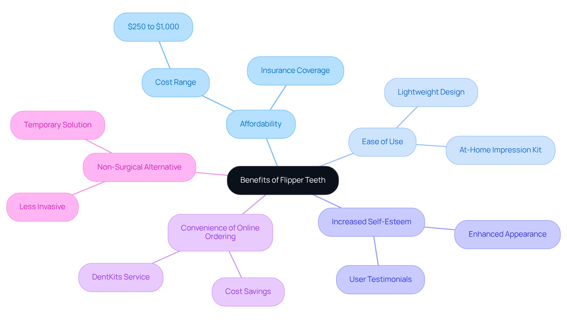 The central node highlights the main topic, while the branches show the different benefits. You can explore each branch to learn about how flipper teeth can improve comfort, affordability, and confidence.