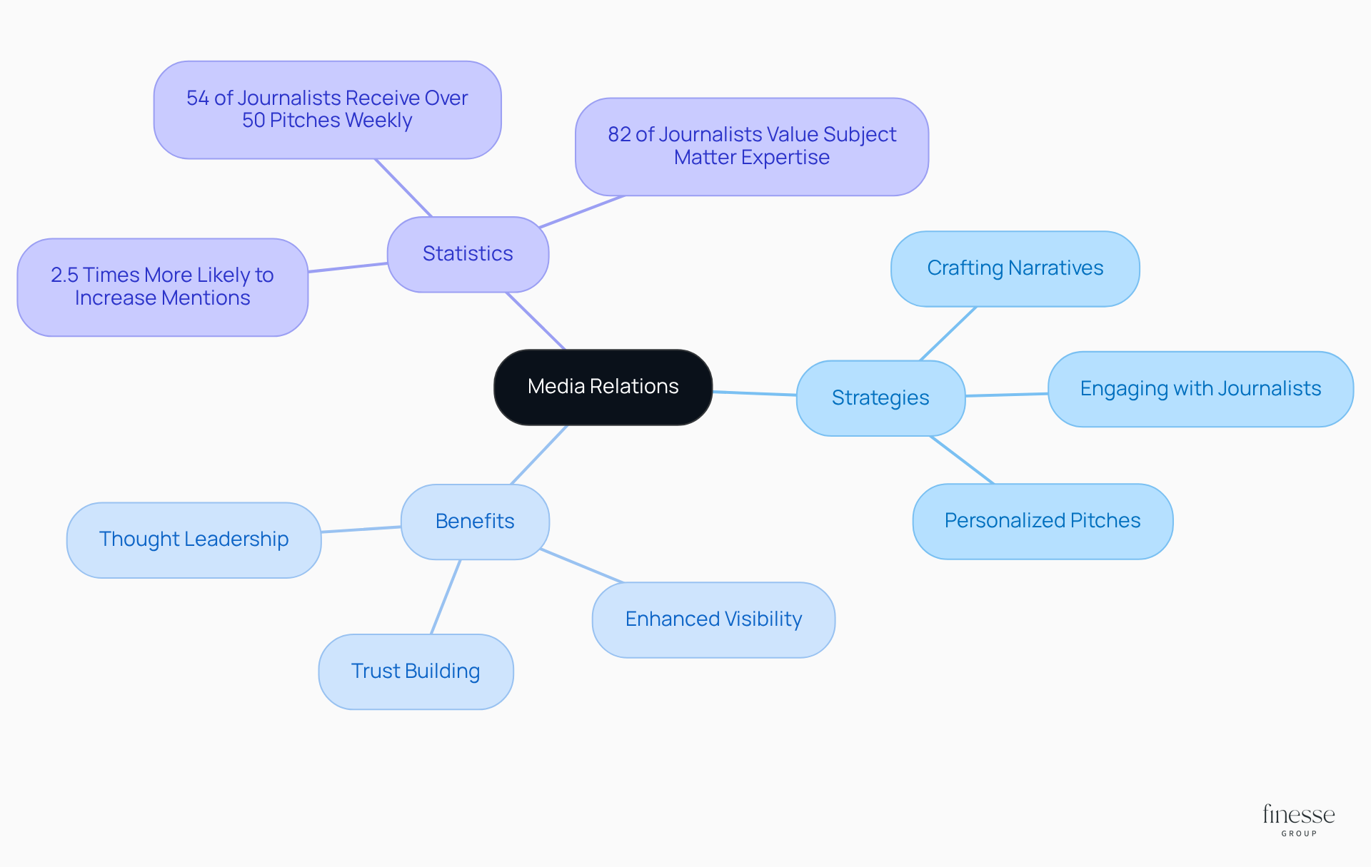This mindmap starts with 'Media Relations' at the center and branches out into various strategies and benefits. Each branch represents a key theme, and the sub-nodes provide more details about specific actions or outcomes related to media relations.