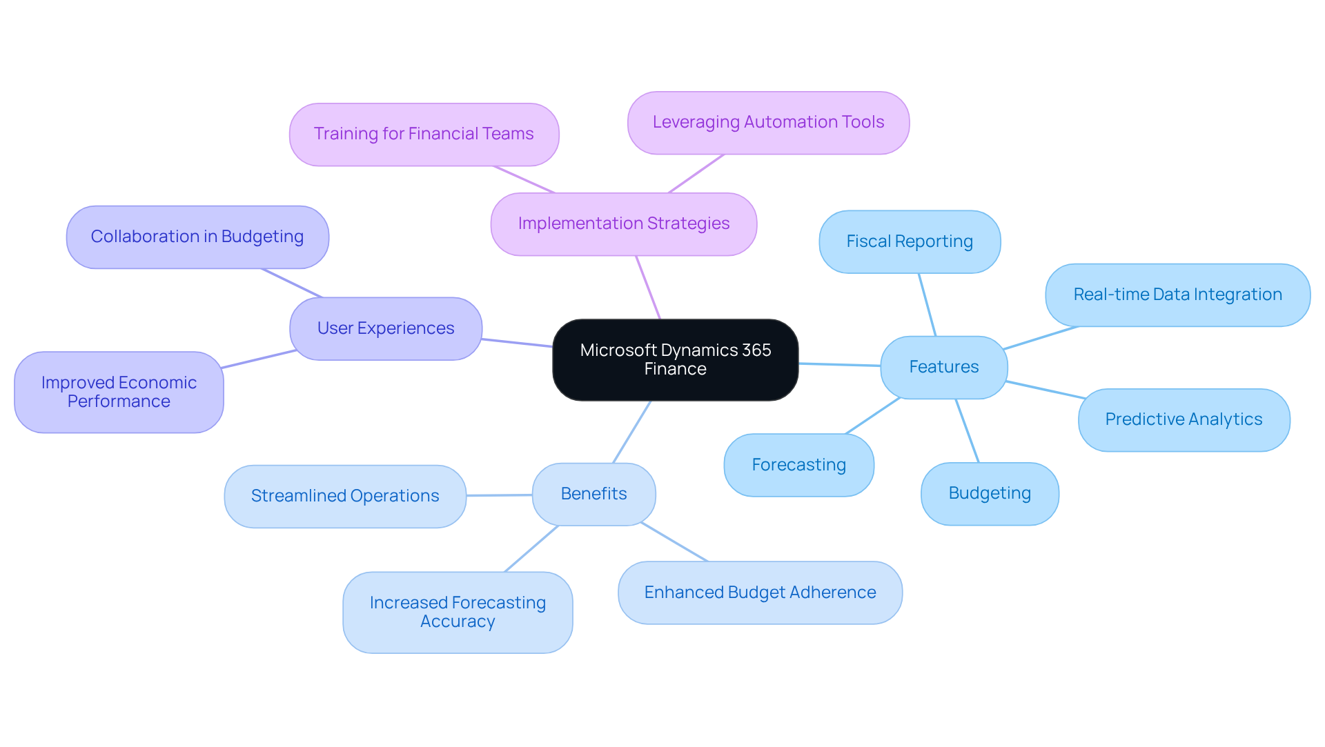 The central node represents the financial management suite, with branches showing its features, benefits, and user experiences. Each branch helps you understand how these elements connect and contribute to effective financial management.
