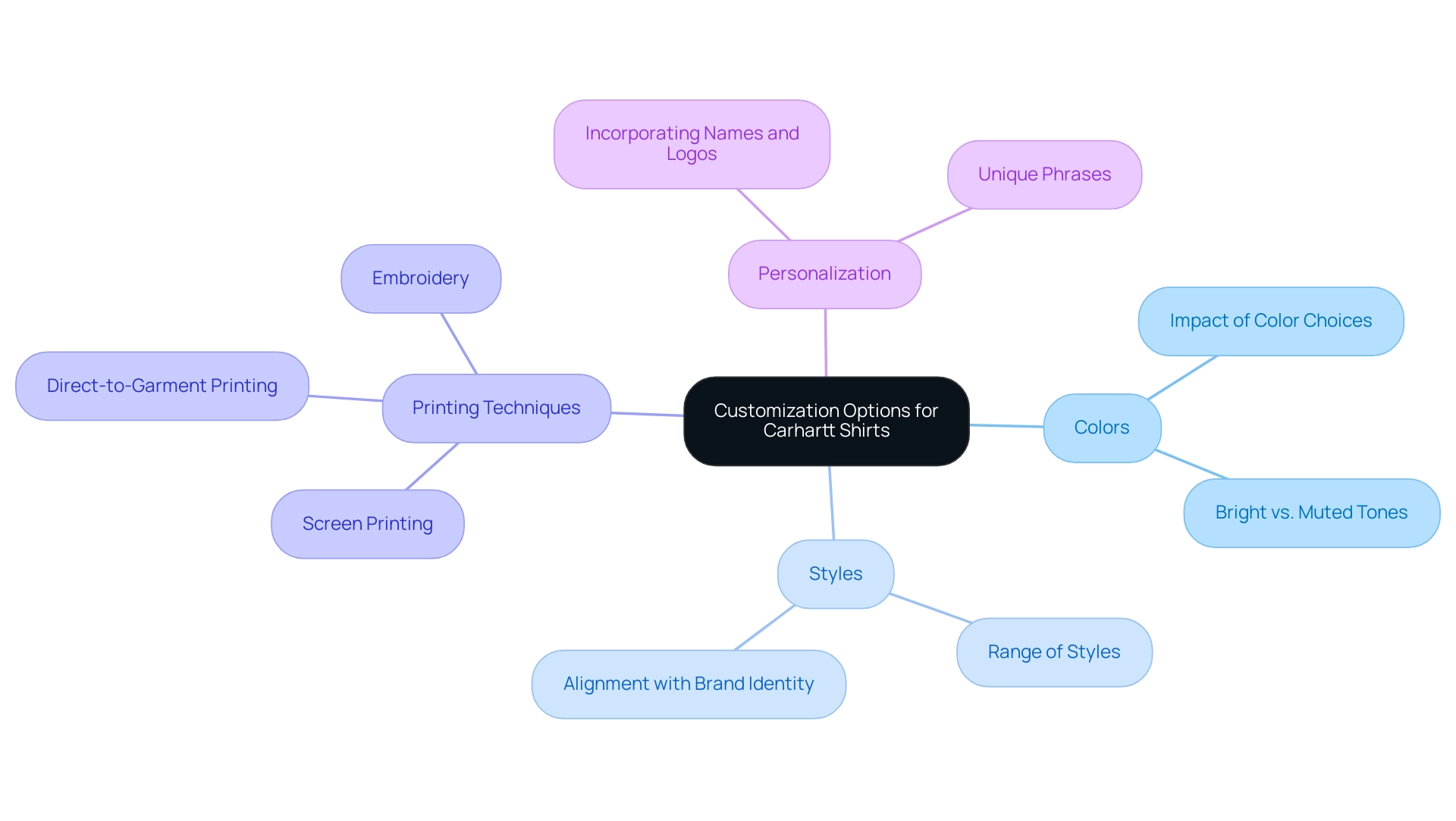 The central node represents the overall topic of customization, with branches showing the four key options that enhance the personalization process.