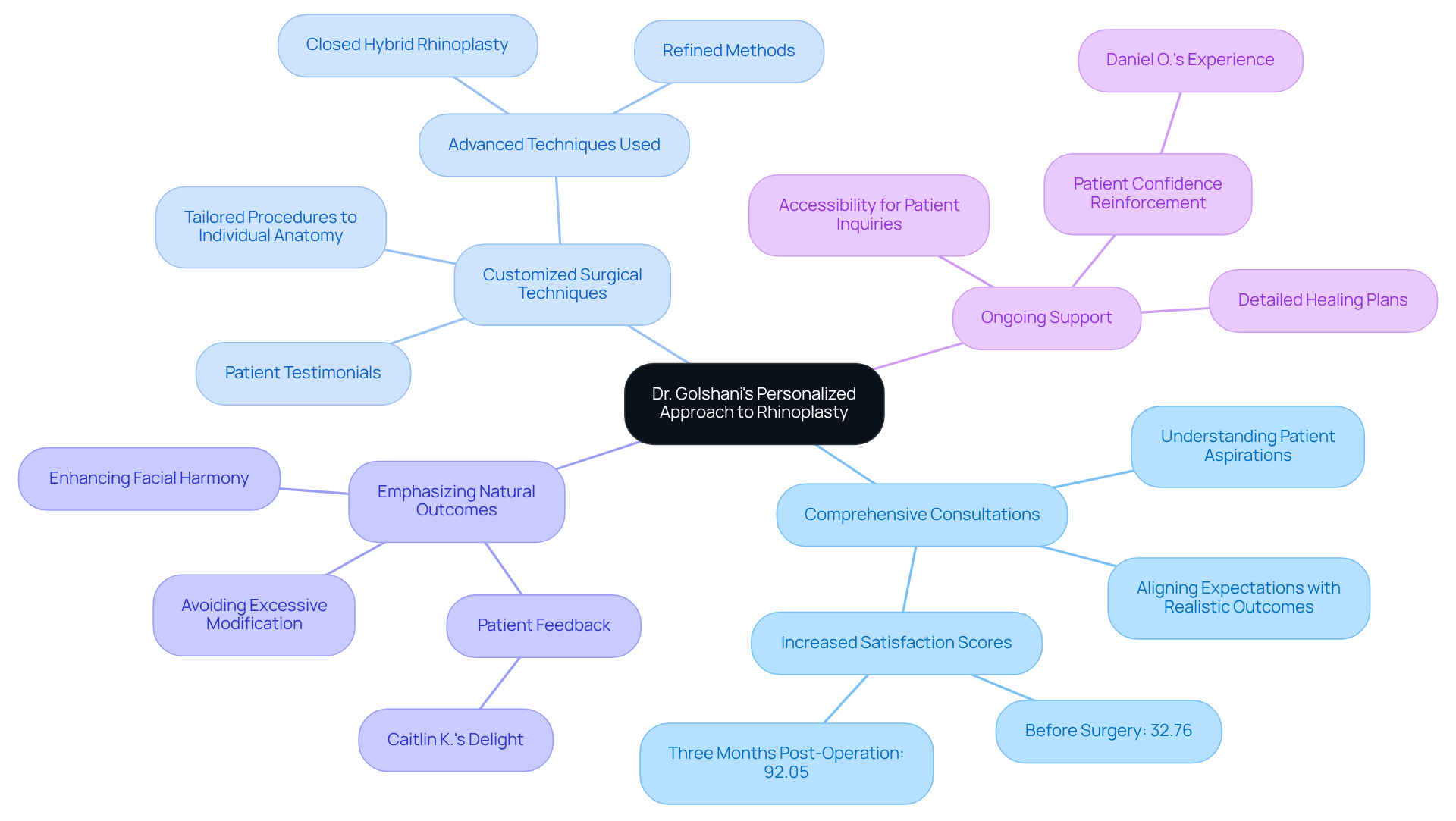 The central node represents Dr. Golshani's overall approach, while the branches show the key elements of his practice. Each sub-branch provides additional details or patient feedback, illustrating how these elements contribute to a successful rhinoplasty experience.
