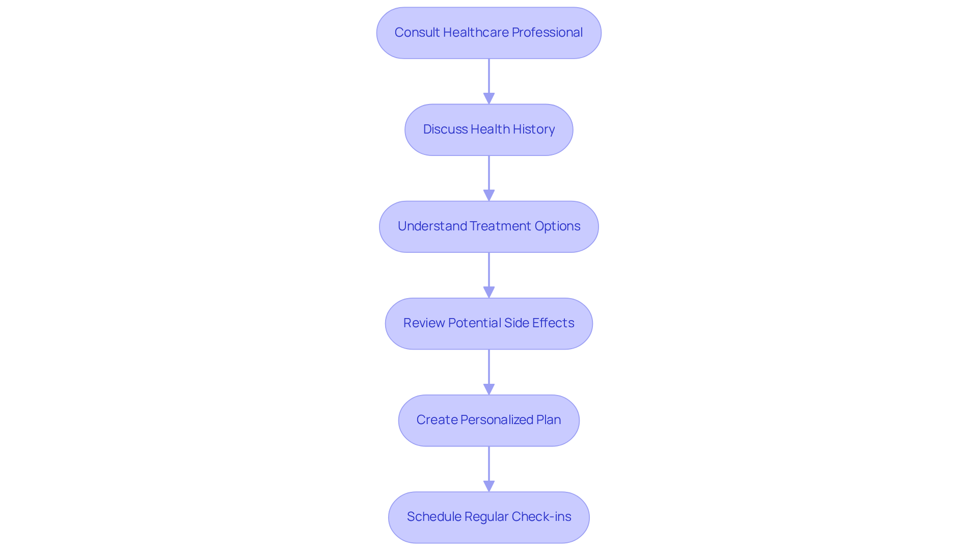 This flowchart guides you through the essential steps to take when considering peptide weight loss injections. Start with consulting a healthcare professional, then follow the arrows to see what discussions and actions should take place to ensure a safe and effective weight loss journey. This flowchart guides you through the essential steps to take when considering peptide weight loss injections. Start with consulting a healthcare professional, then follow the arrows to see what discussions and actions should take place to ensure a safe and effective weight loss journey.