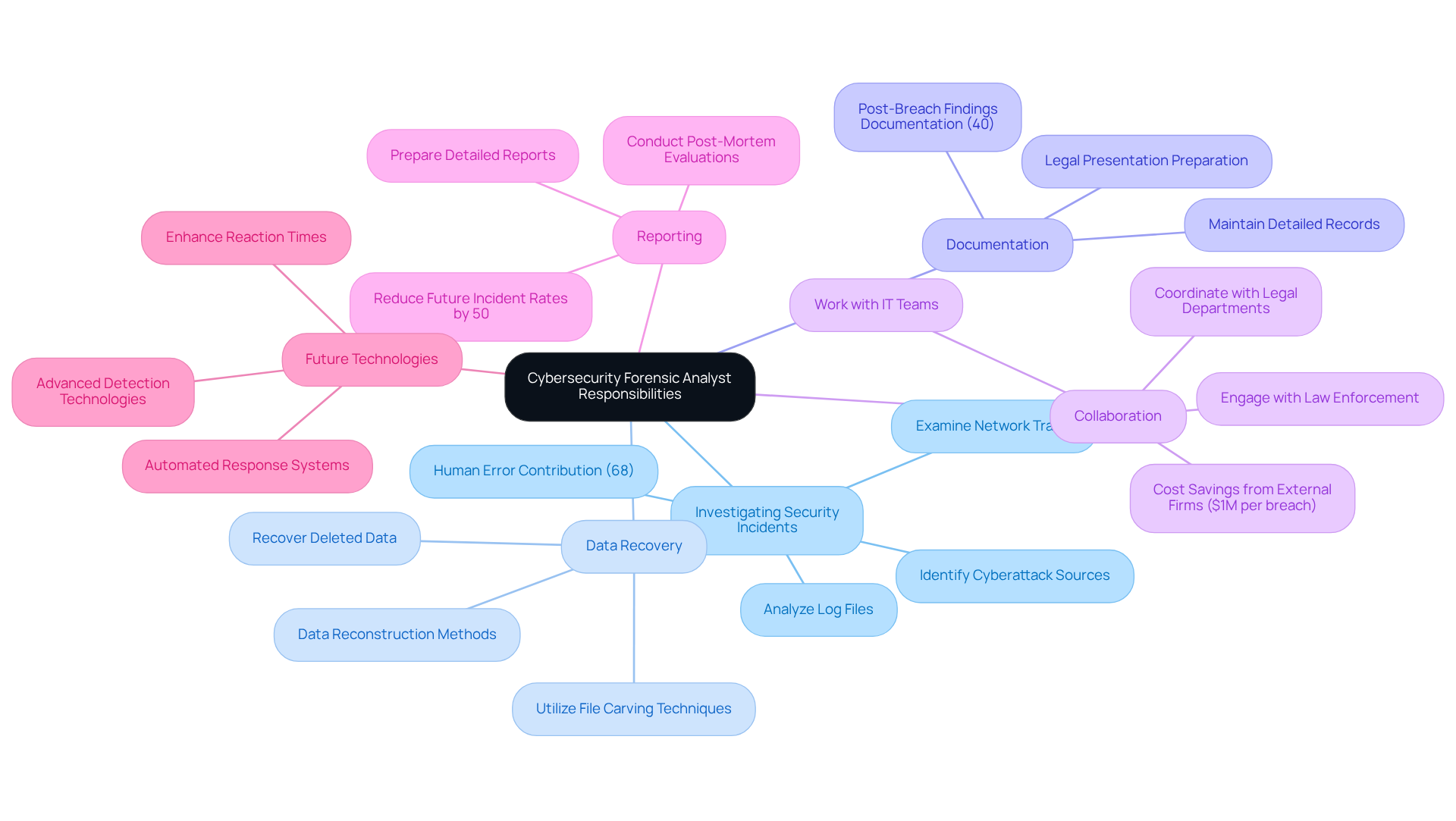 Understanding the Role of a Cybersecurity Forensic Analyst - Techneeds