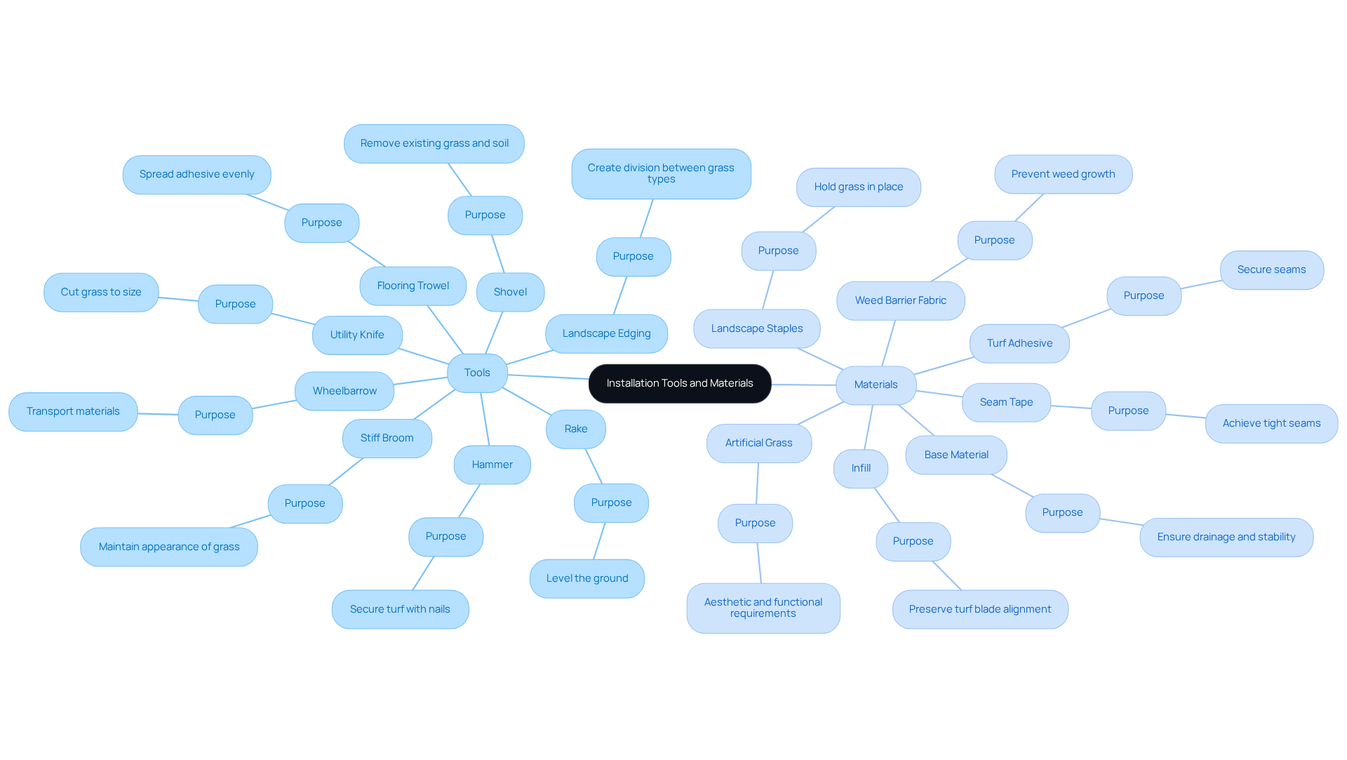 The central node represents the overall topic, while the branches show the categories of tools and materials needed. Each item is connected to its category, making it easy to see what you need for a successful installation.