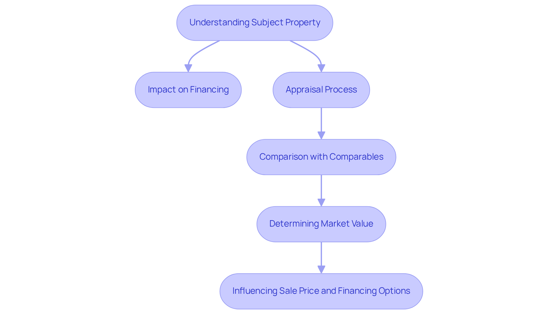This flowchart illustrates how understanding subject property affects various aspects of real estate transactions. Each box represents a key step in the process, showing how they connect and influence one another. Follow the arrows to see how the evaluation of the subject property leads to financing decisions and market valuations.
