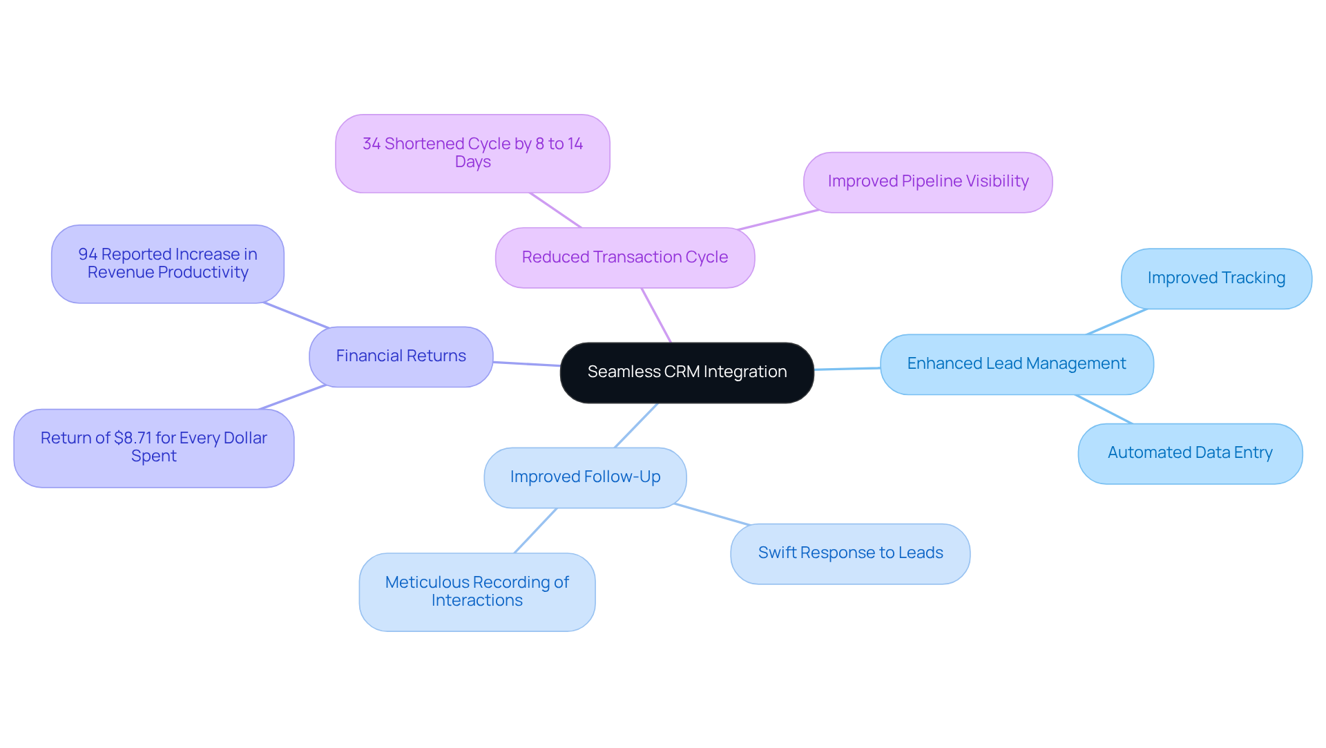 The central node represents the main topic of CRM integration, while the branches show various benefits and statistics that support its importance in enhancing lead management and follow-up processes.