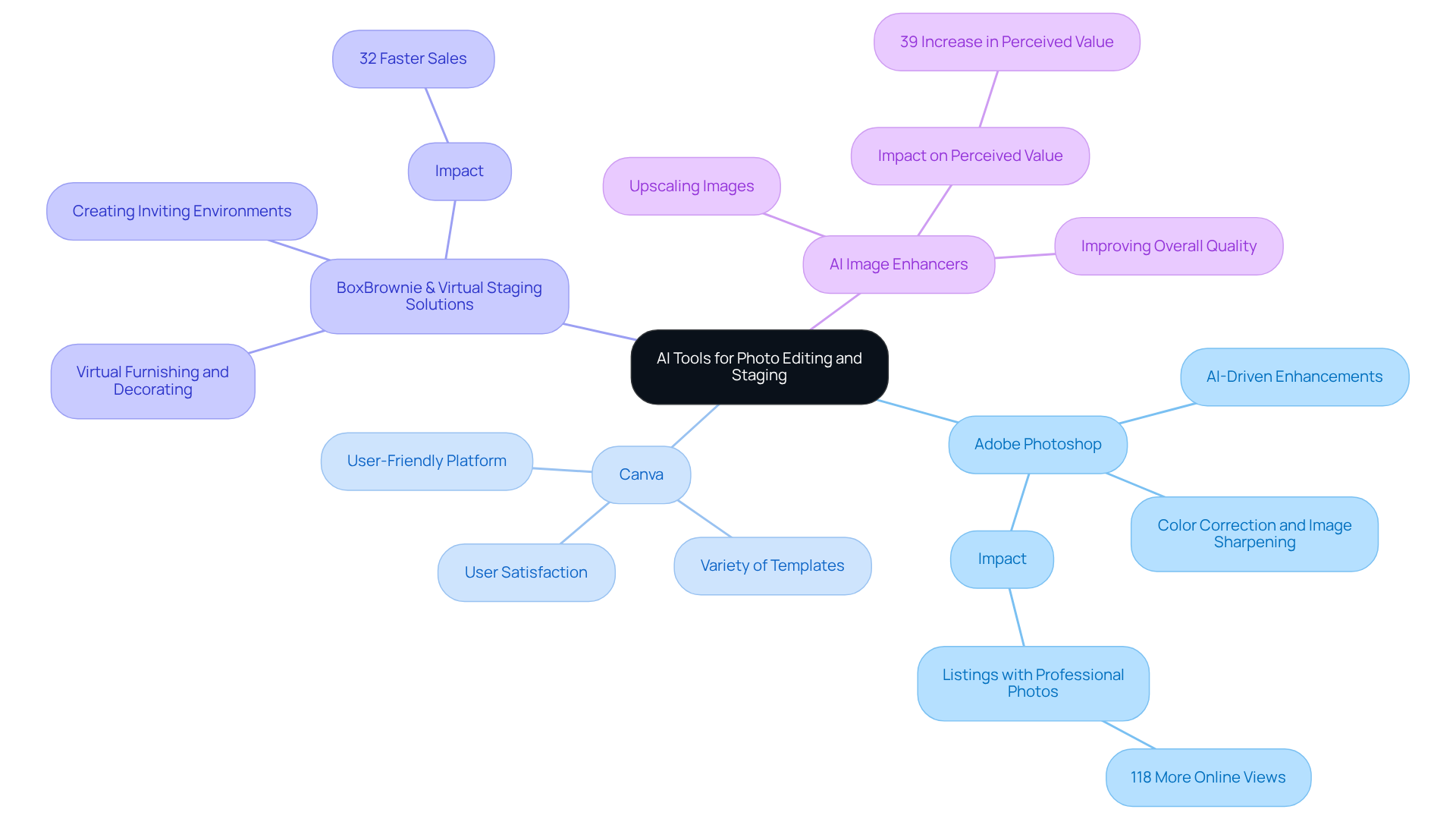 The central node represents the main theme, while each branch outlines different tools, showing their features and advantages. The more detailed sub-branches provide specific insights and statistics, making it easier to understand the impact of each tool. The central node represents the main theme, while each branch outlines different tools, showing their features and advantages. The more detailed sub-branches provide specific insights and statistics, making it easier to understand the impact of each tool.