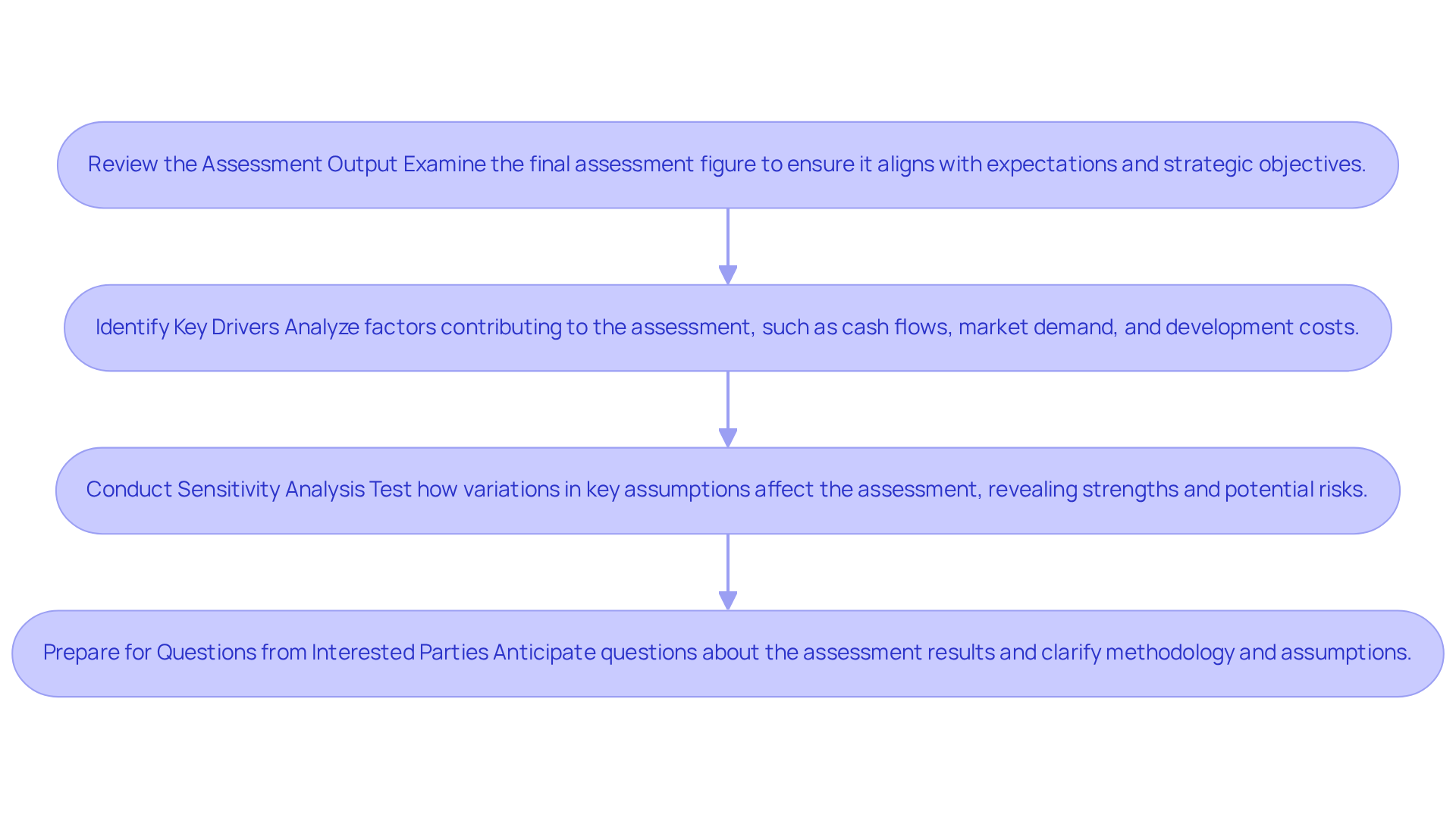 This flowchart guides you through the steps of analyzing valuation results. Start at the top and follow the arrows down to see how each step leads to the next, helping you make informed decisions based on the assessment. This flowchart guides you through the steps of analyzing valuation results. Start at the top and follow the arrows down to see how each step leads to the next, helping you make informed decisions based on the assessment.