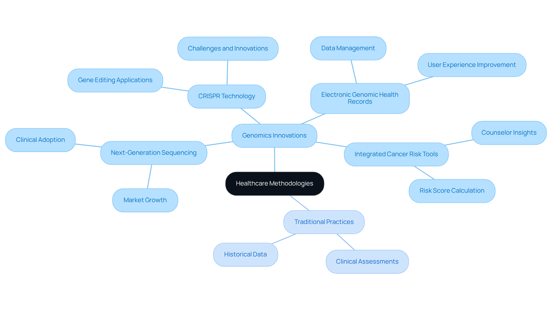 The center represents the overall topic of healthcare methodologies. The branches show the two main approaches: genomics innovations and traditional practices, with further details on each method's components and implications.