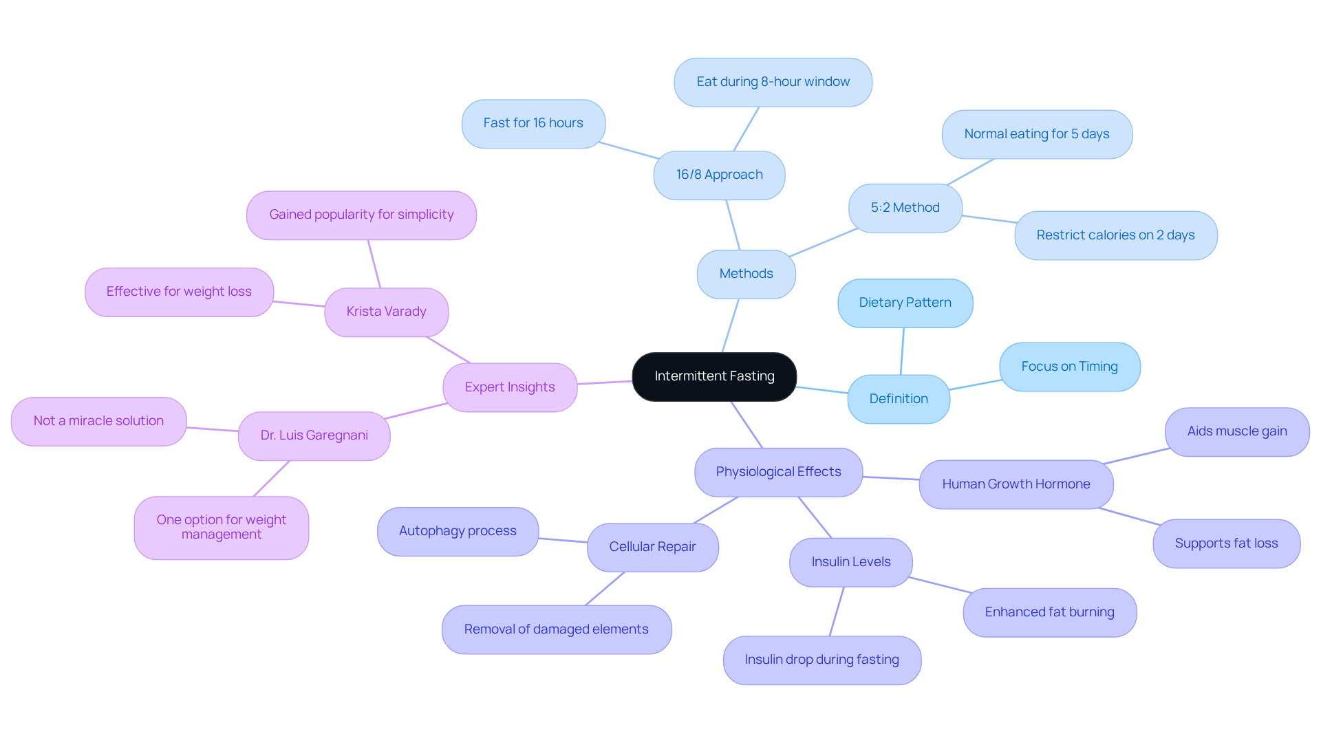 This mindmap starts with the main idea of intermittent fasting at the center. From there, you can explore different aspects like its definition, various methods, how it affects your body, and what experts say about it. Each branch leads to more detailed information, helping you see how everything connects.