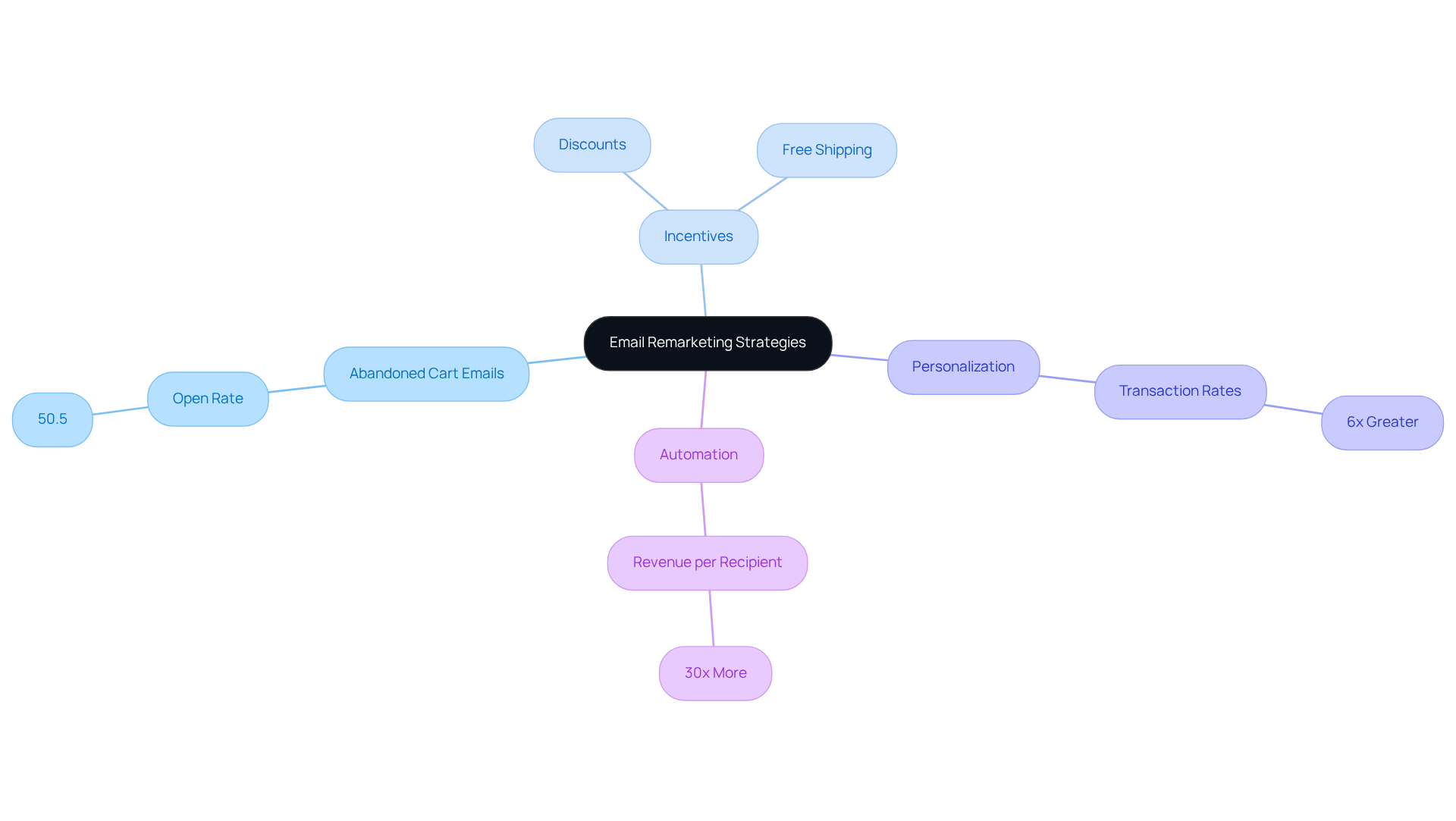This mindmap starts with the main idea of email remarketing at the center. Each branch represents a different strategy or statistic related to re-engaging customers. Follow the branches to see how each strategy contributes to recovering sales and building customer relationships. This mindmap starts with the main idea of email remarketing at the center. Each branch represents a different strategy or statistic related to re-engaging customers. Follow the branches to see how each strategy contributes to recovering sales and building customer relationships.