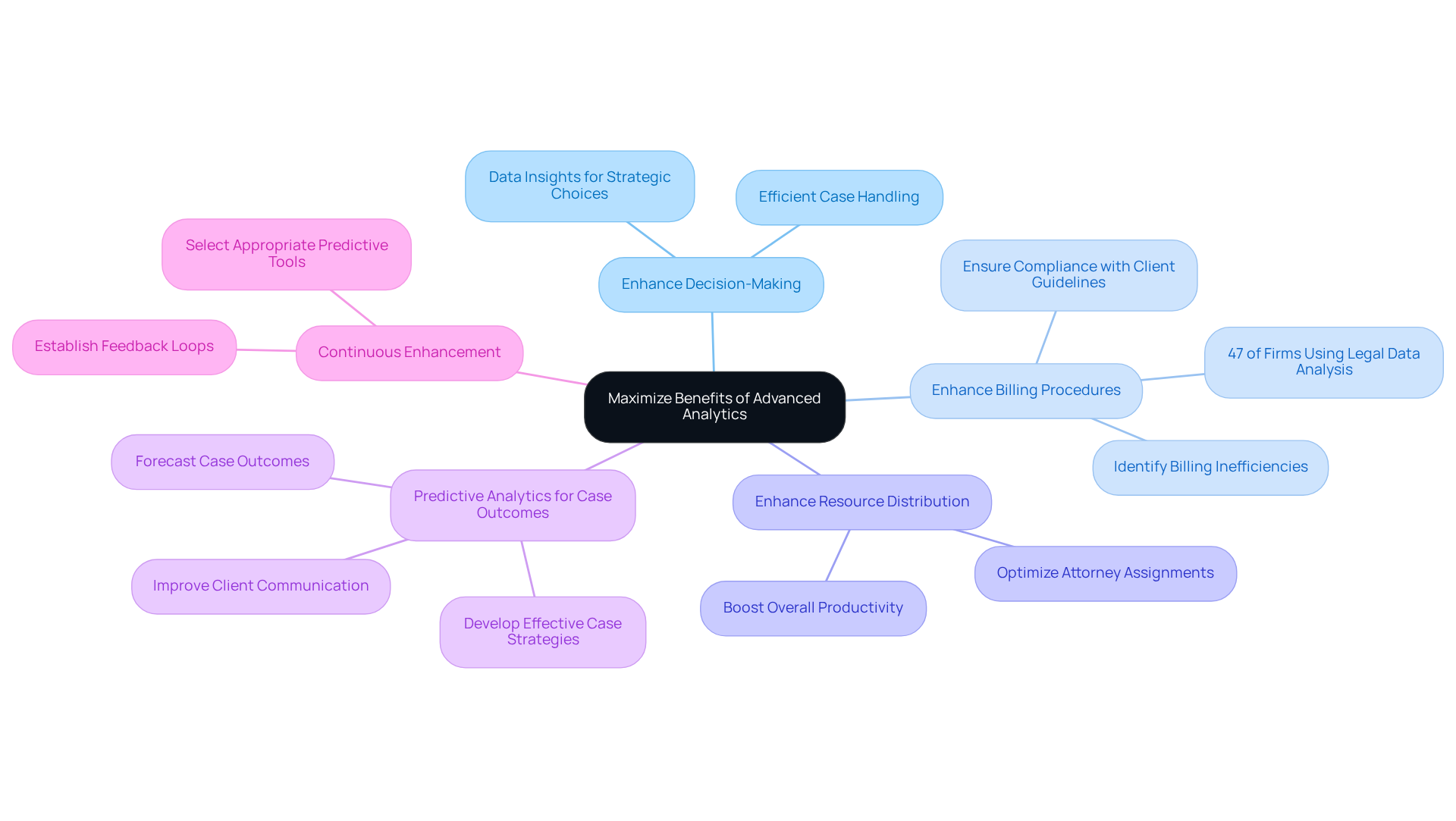 The central node represents the main goal, while each branch shows a strategy to achieve it. Sub-points provide additional details or examples, helping you understand how each strategy contributes to operational efficiency.