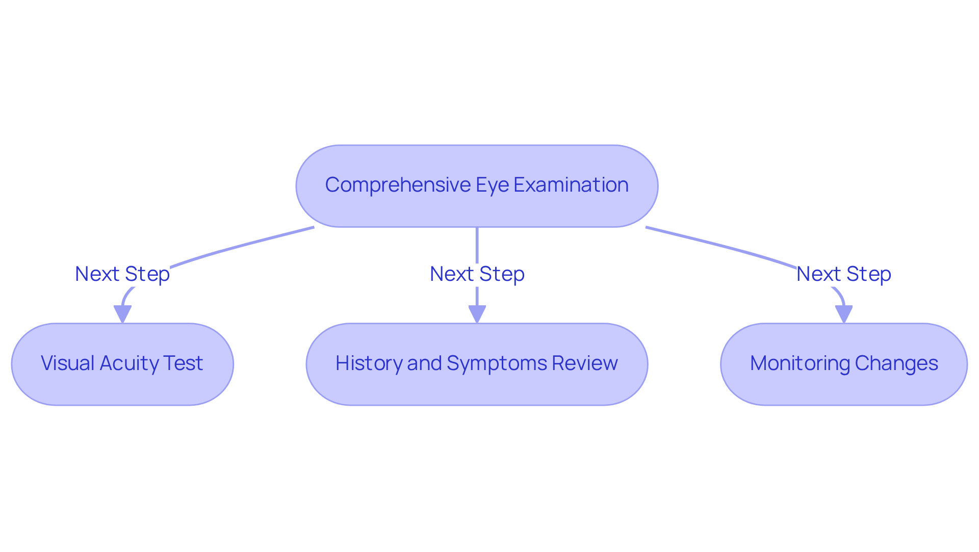 This flowchart guides you through the steps of the diagnostic process for pterygium. Each box represents a stage in your journey, starting from the comprehensive eye exam to monitoring changes over time. Follow the arrows to see how each step connects and what to expect during your appointments. This flowchart guides you through the steps of the diagnostic process for pterygium. Each box represents a stage in your journey, starting from the comprehensive eye exam to monitoring changes over time. Follow the arrows to see how each step connects and what to expect during your appointments.
