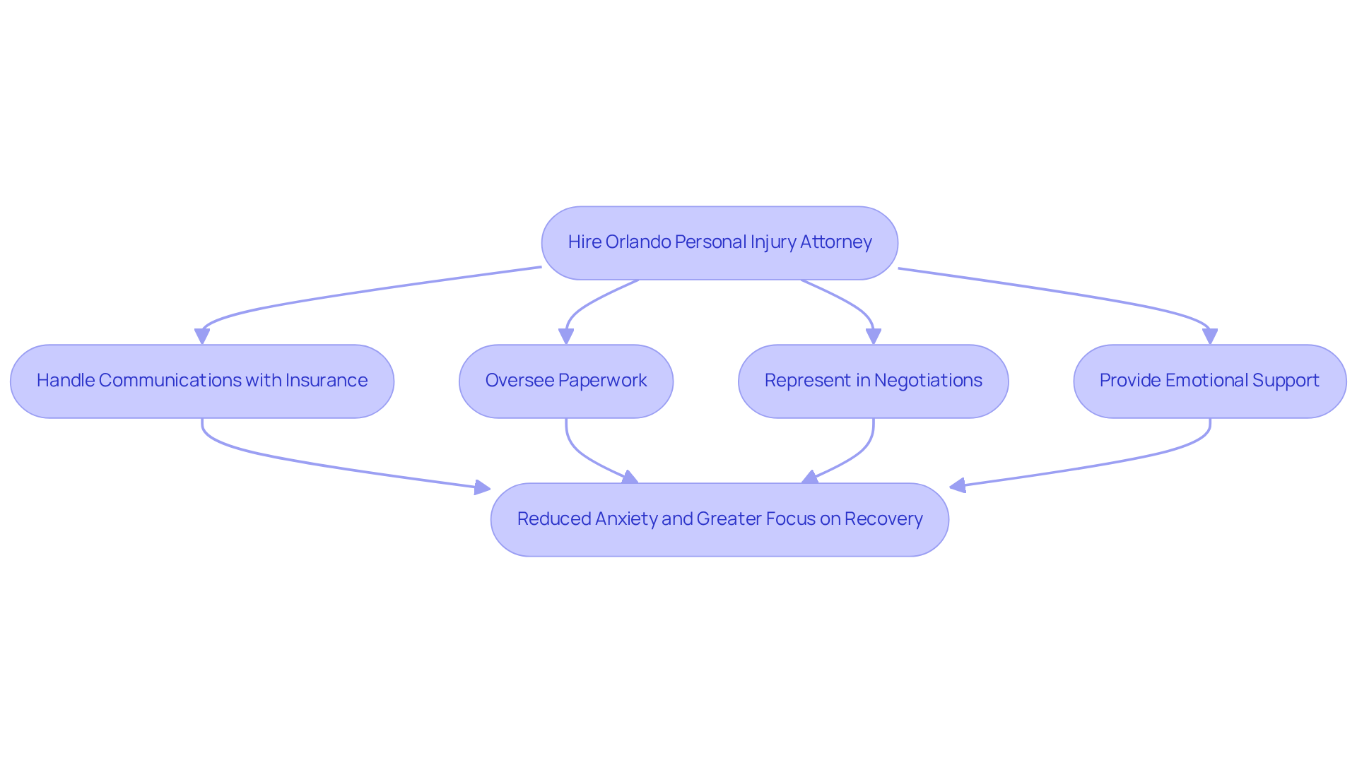 Why You Need an Orlando Personal Injury Attorney for Your Case
