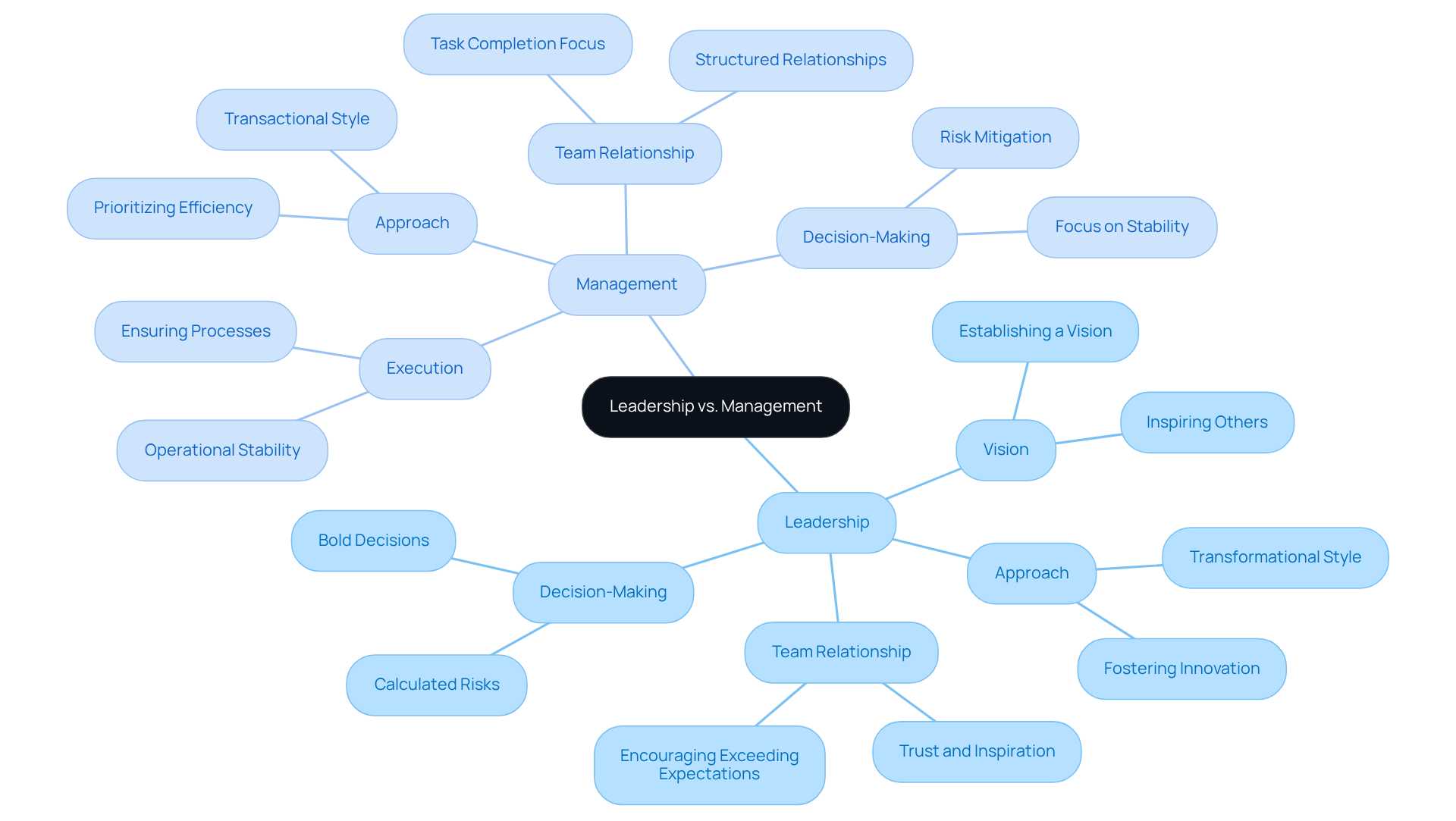 The central node represents the overall topic, while the branches show the key differences between leadership and management. Each sub-branch provides specific characteristics or approaches related to either leadership or management, helping you understand how they complement and contrast with each other. The central node represents the overall topic, while the branches show the key differences between leadership and management. Each sub-branch provides specific characteristics or approaches related to either leadership or management, helping you understand how they complement and contrast with each other.