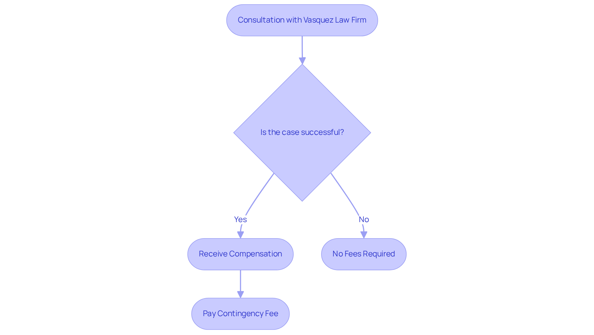 This flowchart outlines how the 'No Win, No Fee' model works: start with a consultation, see if the case is successful, and understand the financial obligations based on the outcome. Green indicates success, while red shows that no fees are required if the case is unsuccessful.