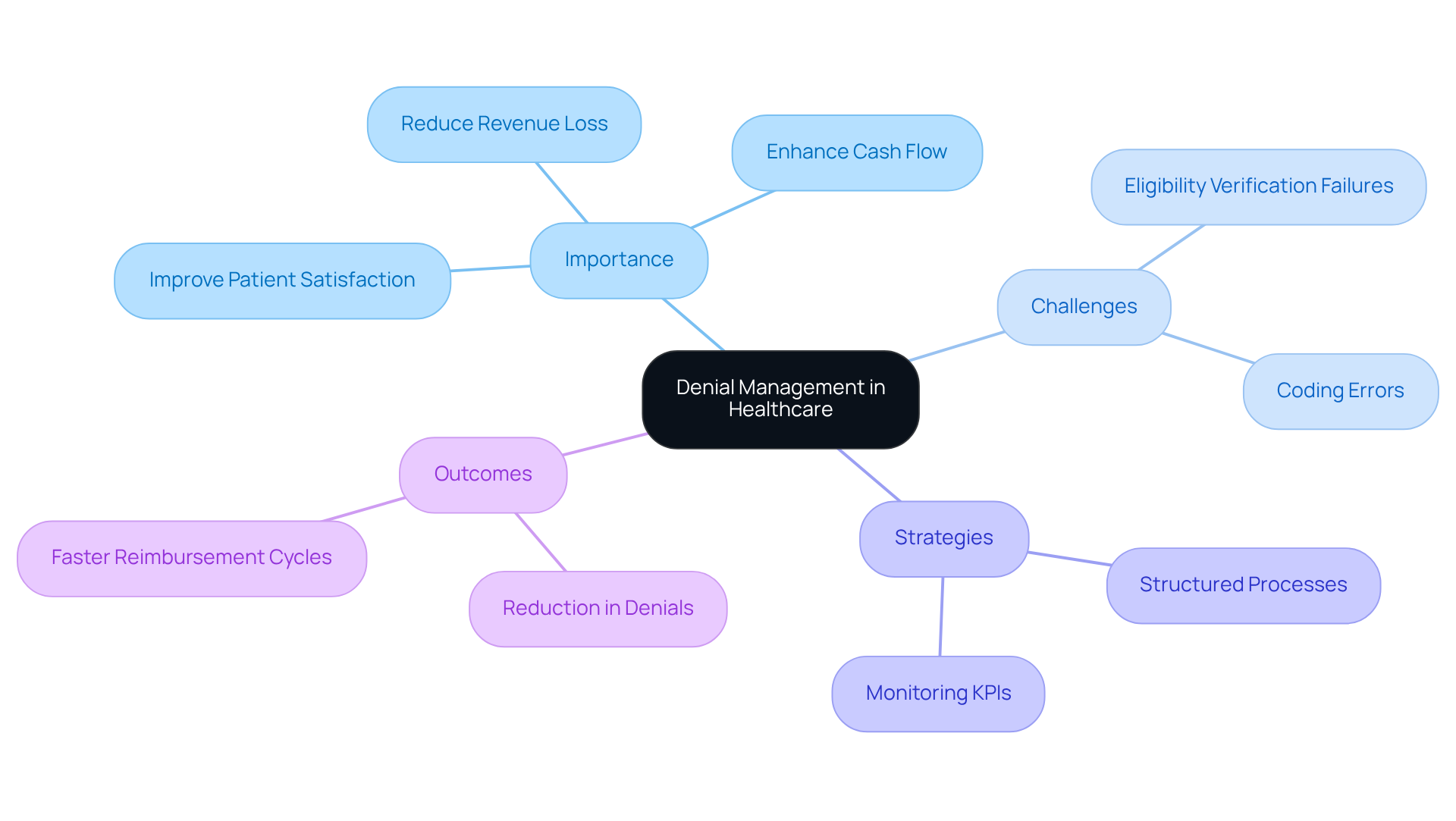 This mindmap illustrates the key components of denial management in healthcare. Start at the center with the main topic, then explore the branches to see how each aspect connects to the overall goal of improving financial stability and operational efficiency. This mindmap illustrates the key components of denial management in healthcare. Start at the center with the main topic, then explore the branches to see how each aspect connects to the overall goal of improving financial stability and operational efficiency.