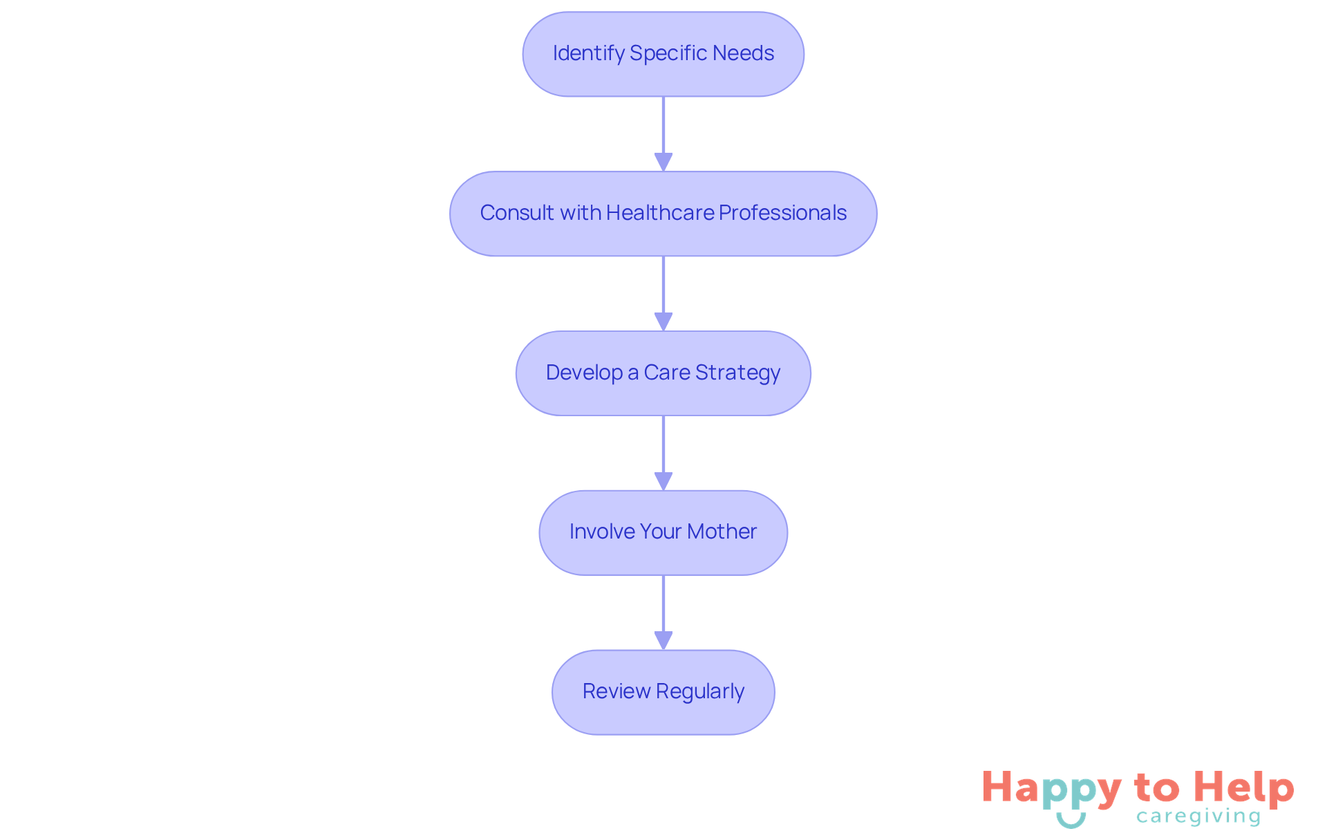 Each box represents a step in the caregiving process. Follow the arrows to see how to assess needs and create a care plan that adapts over time.