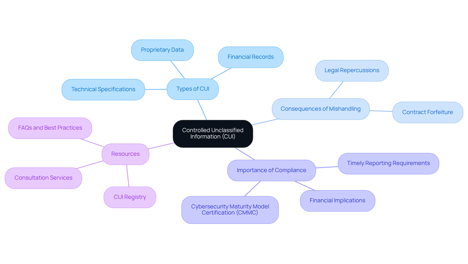 The central node represents CUI, with branches showing different aspects like types of information and consequences. Each branch helps you understand why CUI matters and how to manage it effectively.