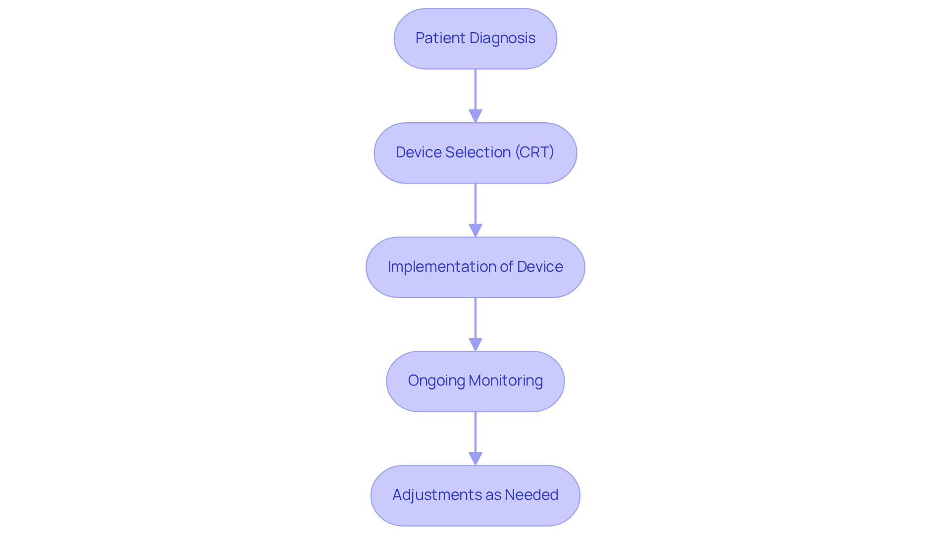 This flowchart outlines the journey of a patient undergoing CRT. Start at the diagnosis, follow through the selection and implementation of the device, and see how ongoing monitoring and adjustments play a crucial role in patient care.