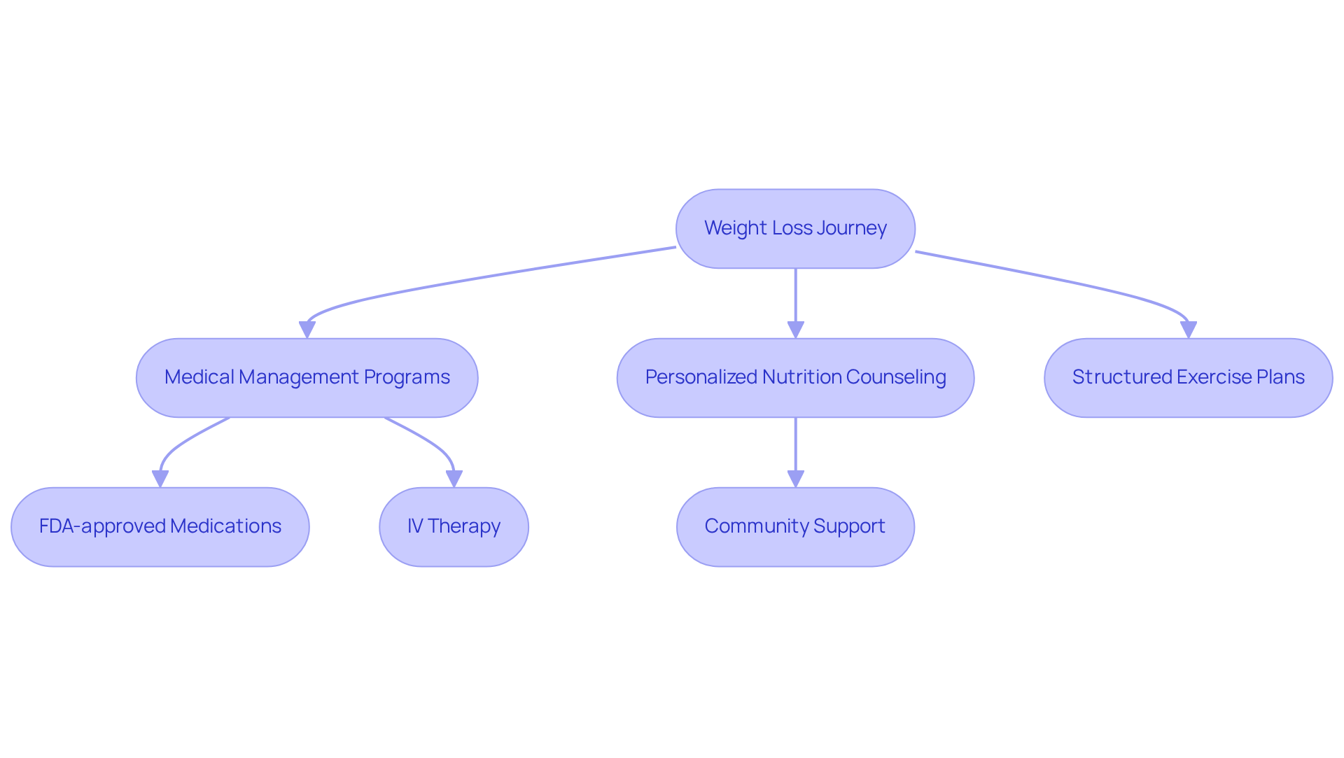 This flowchart shows the steps involved in your weight loss journey. Each box represents a different service or strategy, and the arrows indicate how they connect to help you achieve your goals. Follow the flow to see how medical support, nutrition, and exercise work together for lasting success.