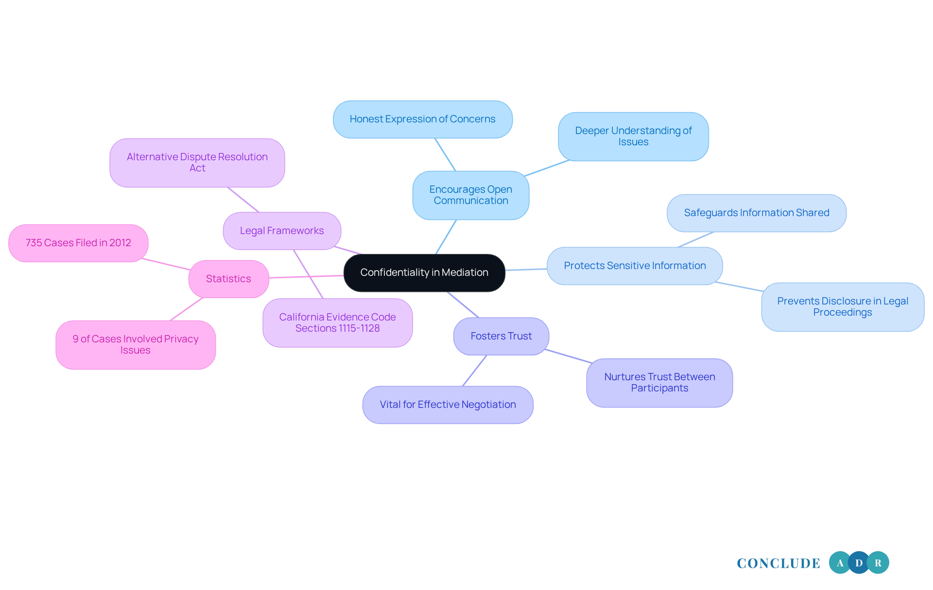The central node represents the main idea of confidentiality, while the branches show its key purposes and legal aspects. Each color-coded branch helps you easily identify different areas of focus related to confidentiality. The central node represents the main idea of confidentiality, while the branches show its key purposes and legal aspects. Each color-coded branch helps you easily identify different areas of focus related to confidentiality.