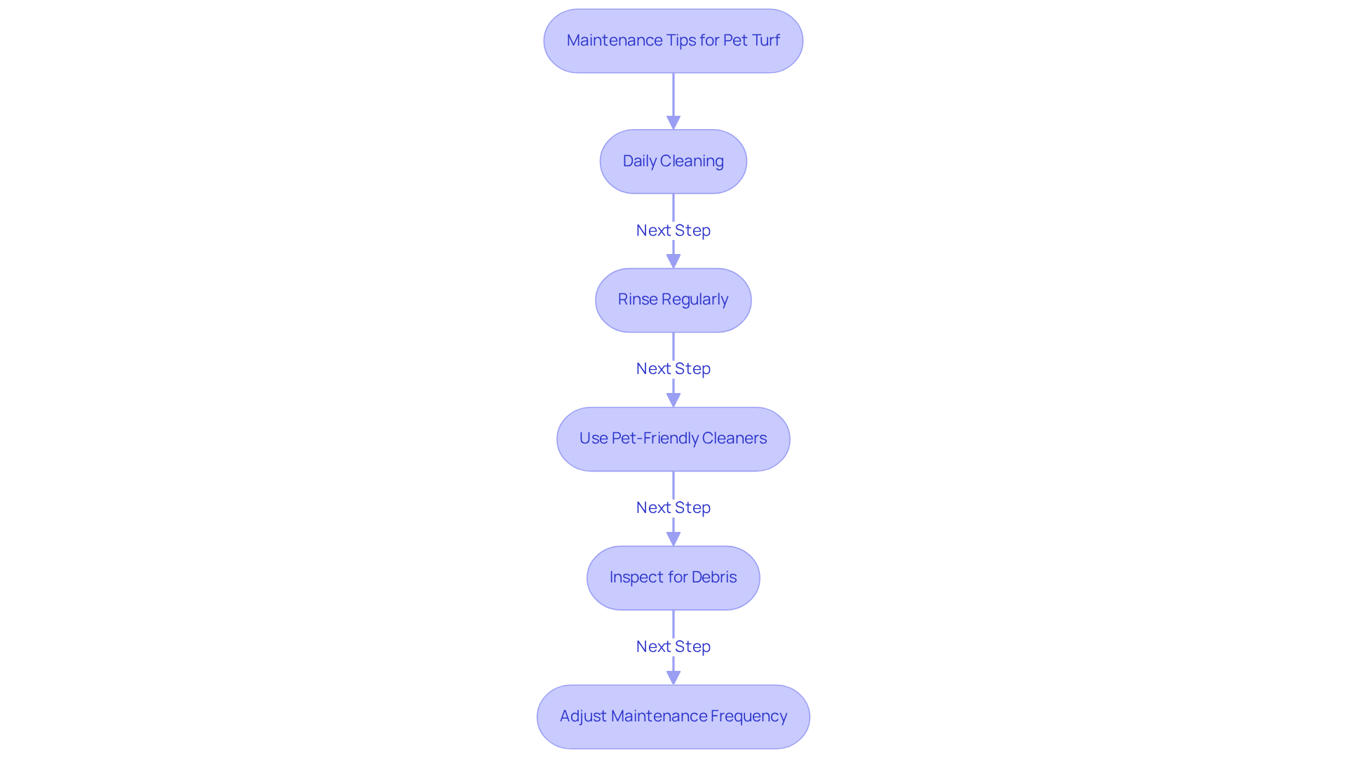 This flowchart guides you through the steps to keep your pet turf clean and odor-free. Start at the top and follow the arrows to see what you should do daily, weekly, and monthly to maintain a healthy environment for your pets.