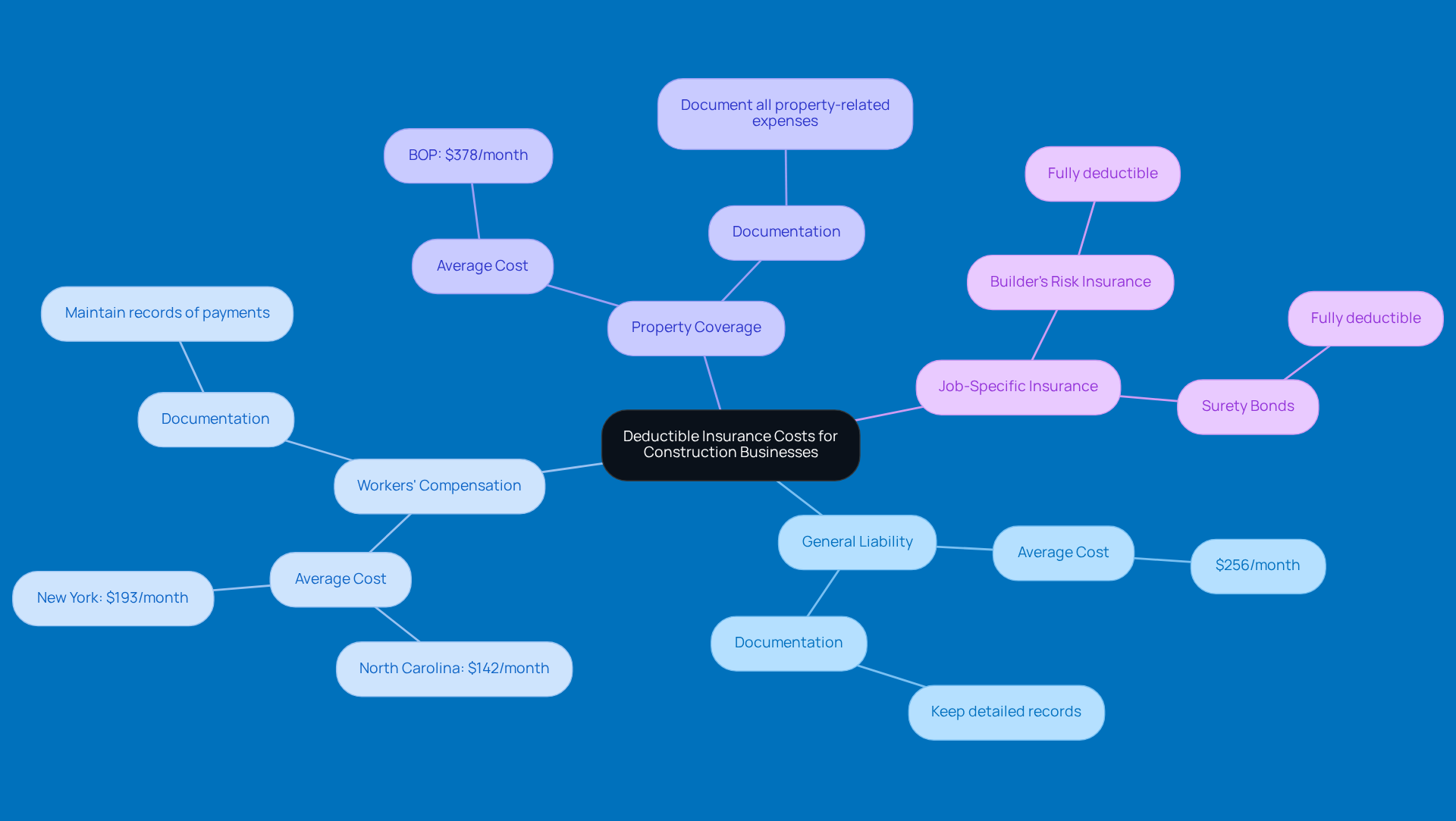 The center represents the overall topic of deductible insurance costs. Each branch shows a type of insurance, with further details on costs and documentation needs. This helps you see how different insurances contribute to tax deductions. The center represents the overall topic of deductible insurance costs. Each branch shows a type of insurance, with further details on costs and documentation needs. This helps you see how different insurances contribute to tax deductions.